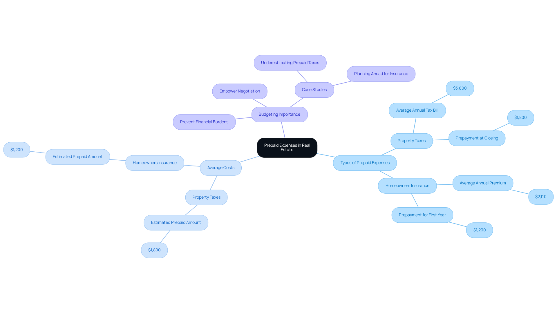 Start at the center with prepaid expenses, then explore the branches to see types of costs, their average amounts, and why budgeting is crucial. Each branch helps you understand how to prepare for a smooth closing.