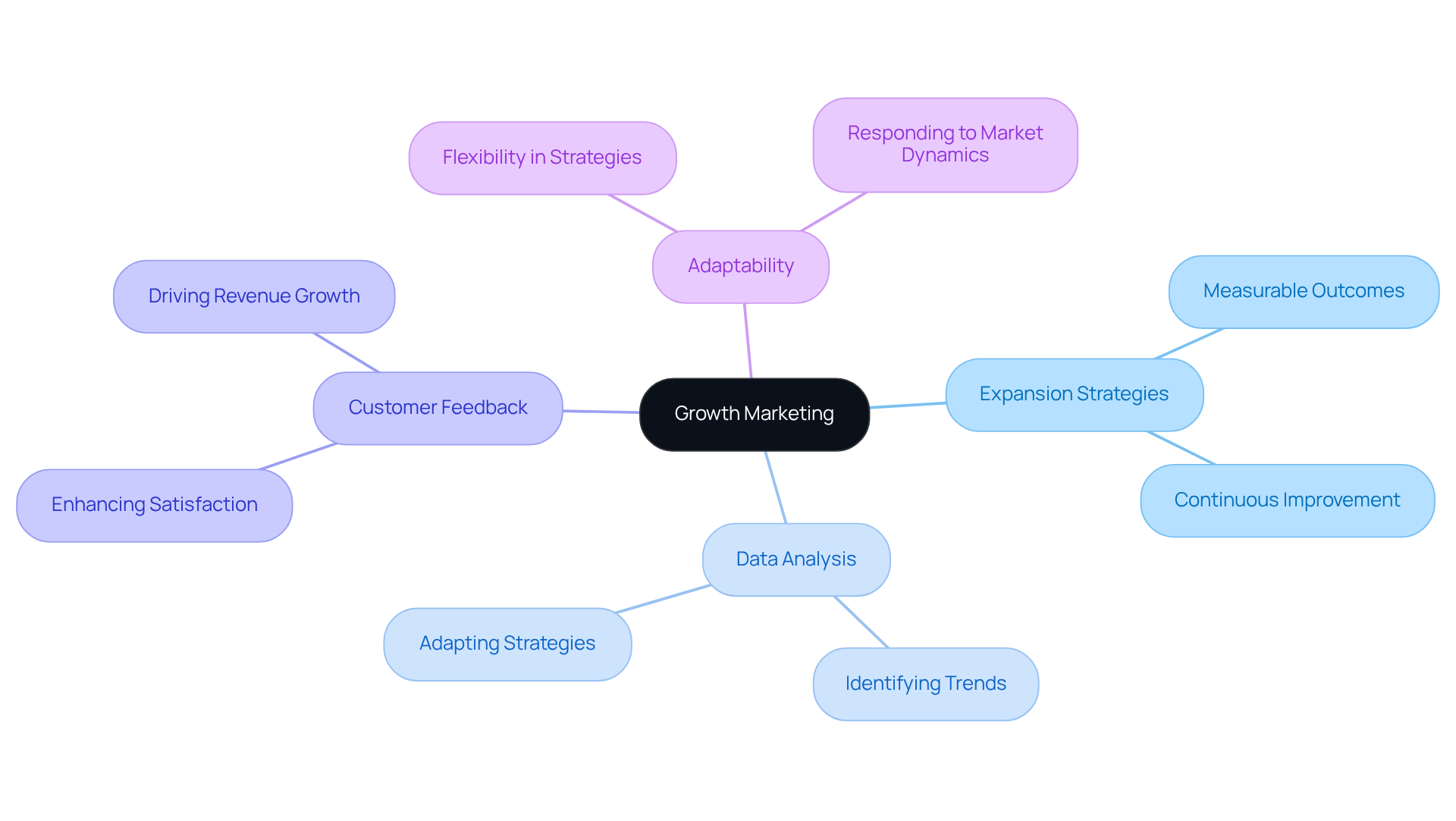 The central node represents growth marketing, with branches showing different strategies and components. Follow the branches to see how each element connects to the overall theme of modern business growth. The central node represents growth marketing, with branches showing different strategies and components. Follow the branches to see how each element connects to the overall theme of modern business growth.