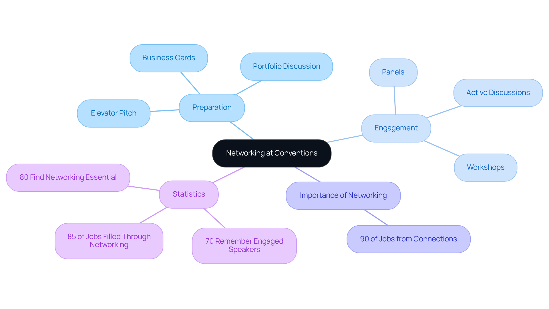 The center shows the main topic. Follow the branches to explore preparation tips, engagement tactics, and statistics on the importance of networking in the gaming industry. The center shows the main topic. Follow the branches to explore preparation tips, engagement tactics, and statistics on the importance of networking in the gaming industry.