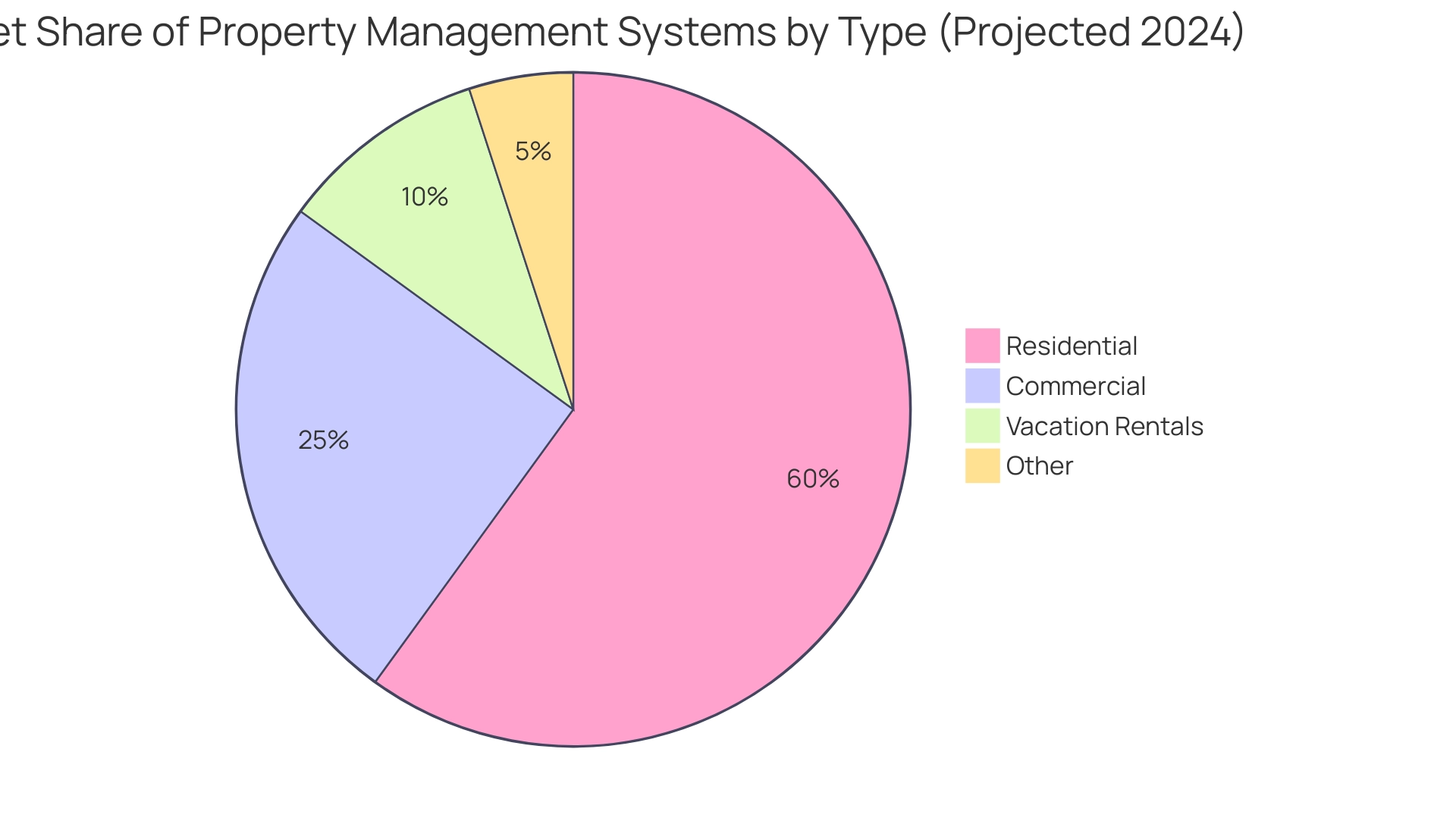 Each segment represents a type of property management system (Residential, Commercial, Vacation Rentals, Other), with sizes corresponding to their projected market shares.