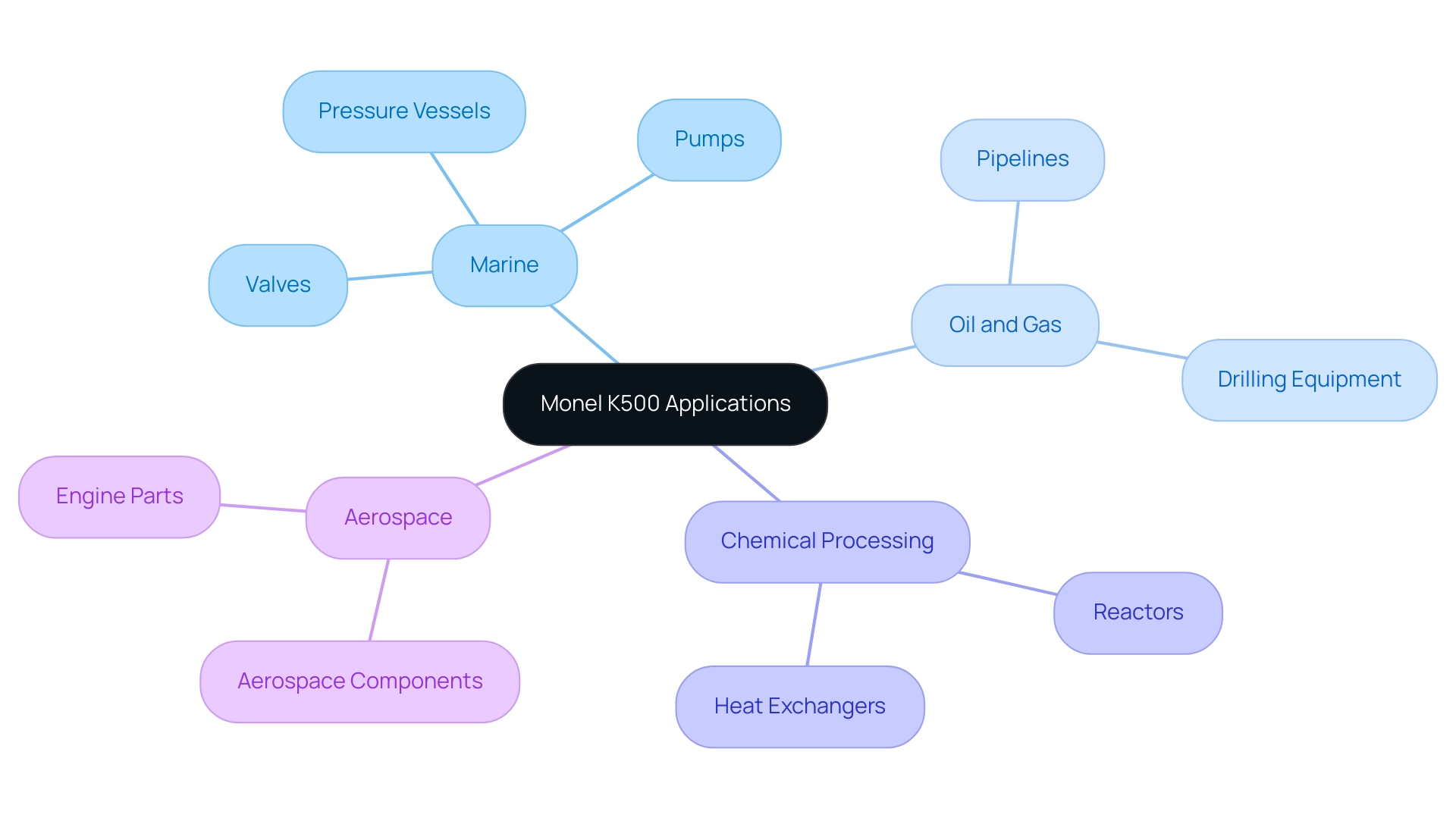 Branches represent different industries utilizing Monel K500, with color codes for easy identification of each industry.