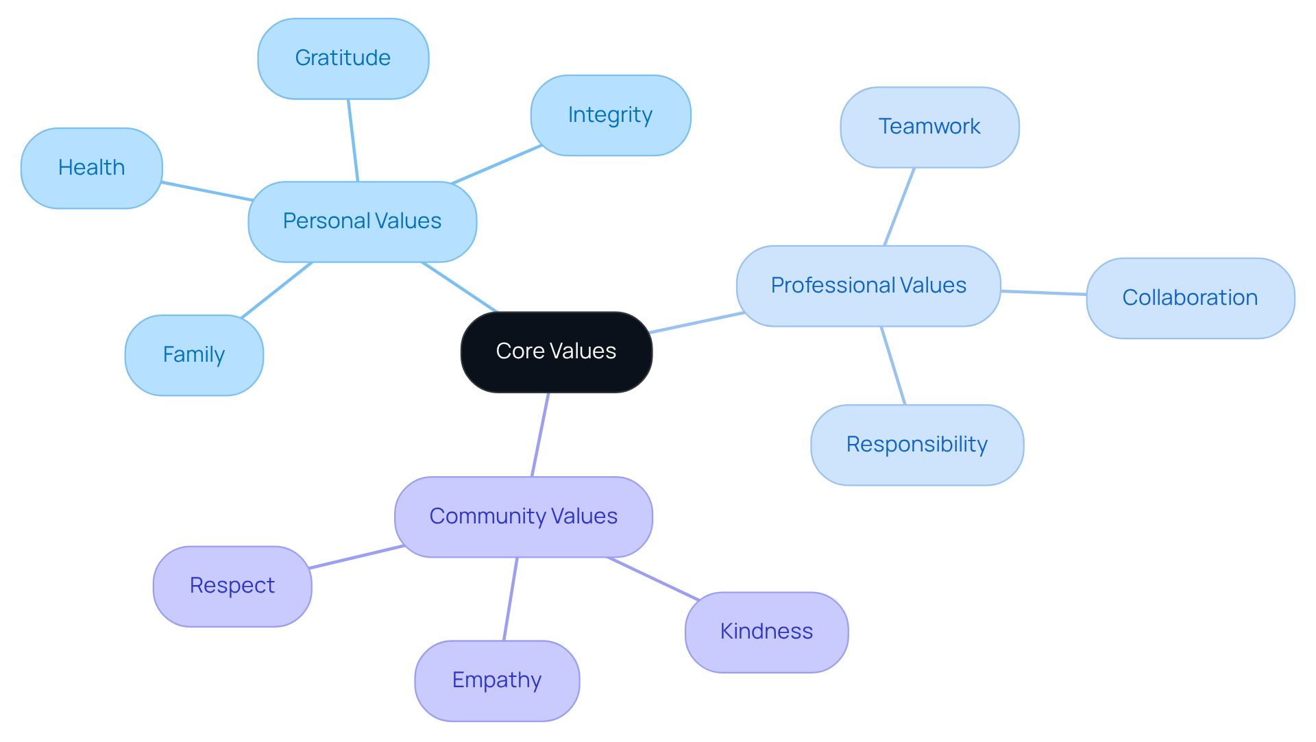 The central node represents the core values we hold, and the branches show how these values translate into actions and decisions in various aspects of life. The different colors help categorize the values and examples, making it easier to understand their relationships.