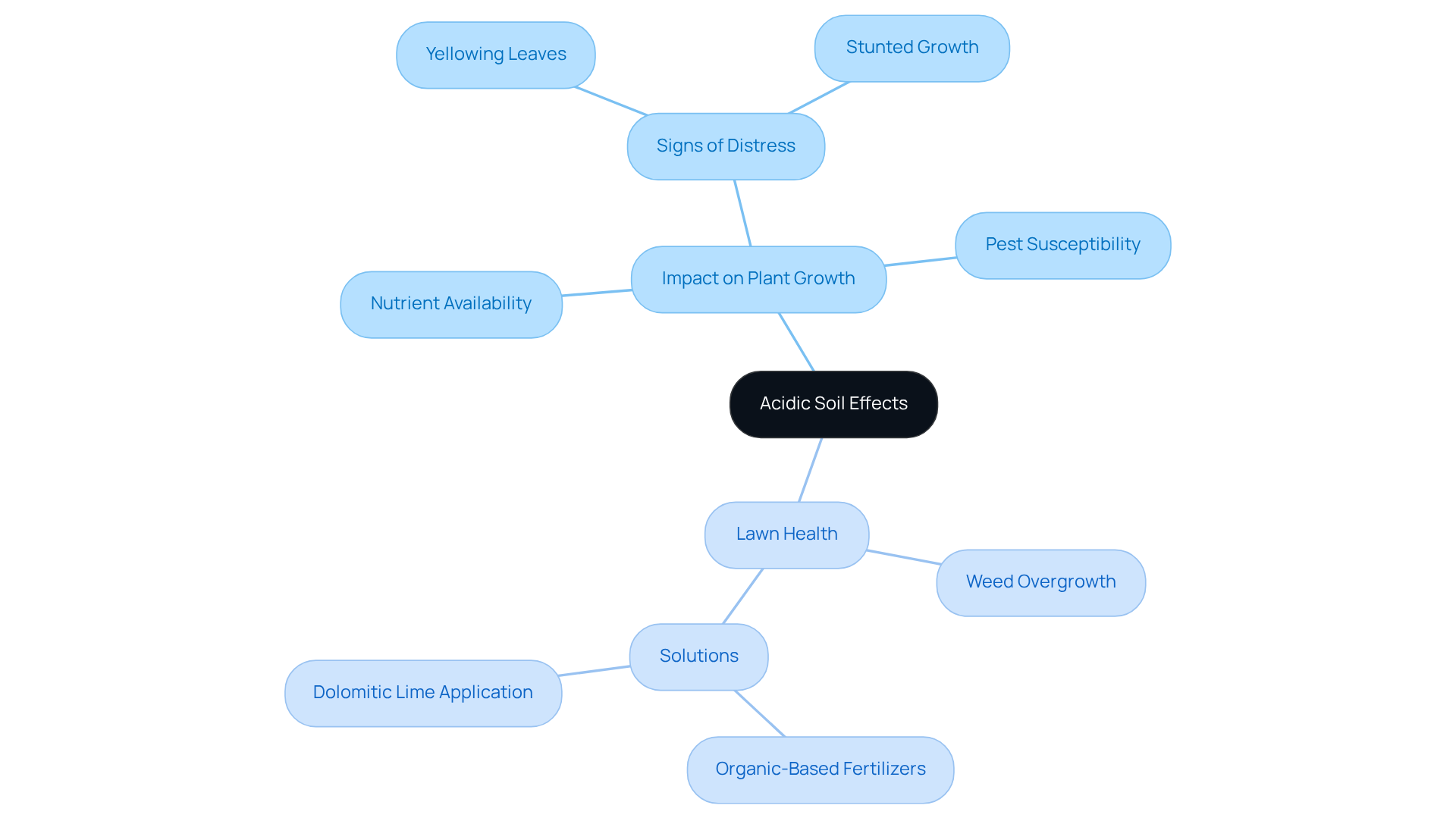 The central node represents the main topic of acidic soil. The branches show how it affects plant growth and lawn health, while the sub-branches detail specific impacts and solutions. Follow the branches to explore the relationships and strategies for maintaining a healthy lawn.