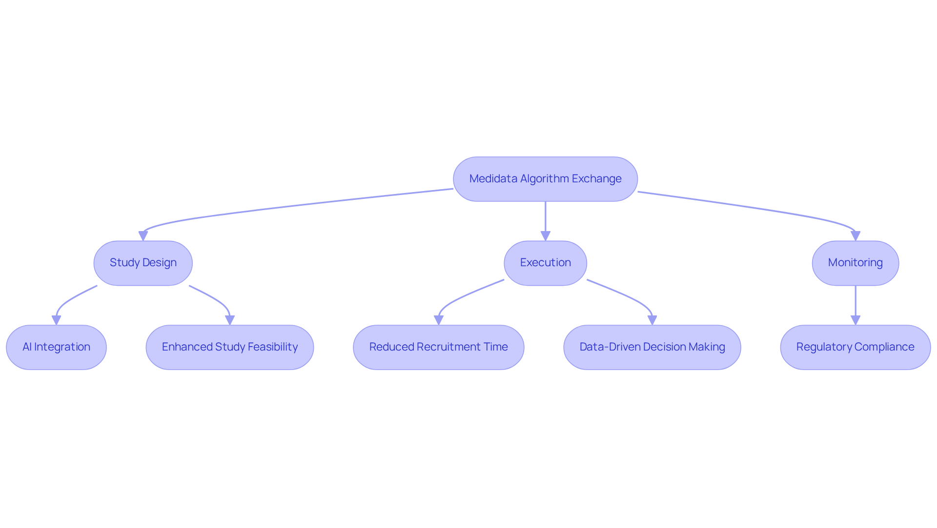 Follow the arrows to see how Medidata's system improves clinical trials step by step - from design to execution and monitoring, each part plays a role in enhancing efficiency and compliance.