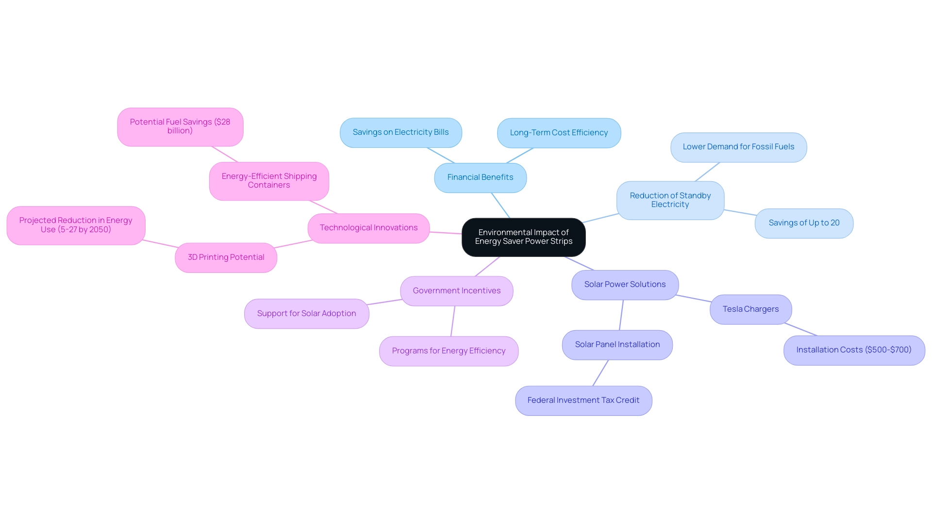 The central node represents the impact of energy saver power strips, with branches showing financial benefits, reduction strategies, solar innovations, and government support.