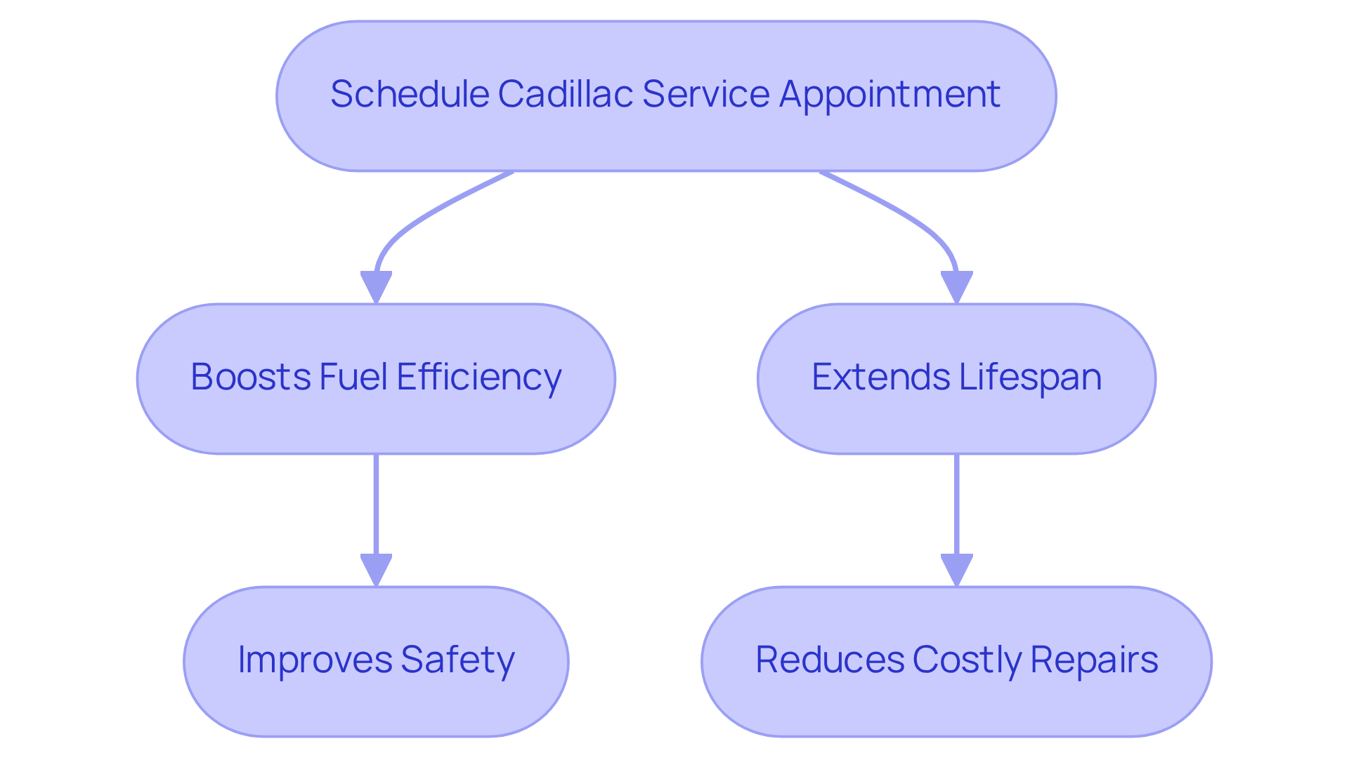 This flowchart illustrates the steps and benefits of scheduling regular service for your Cadillac. Start with scheduling an appointment, and follow the arrows to see how it leads to better performance, safety, and cost savings.