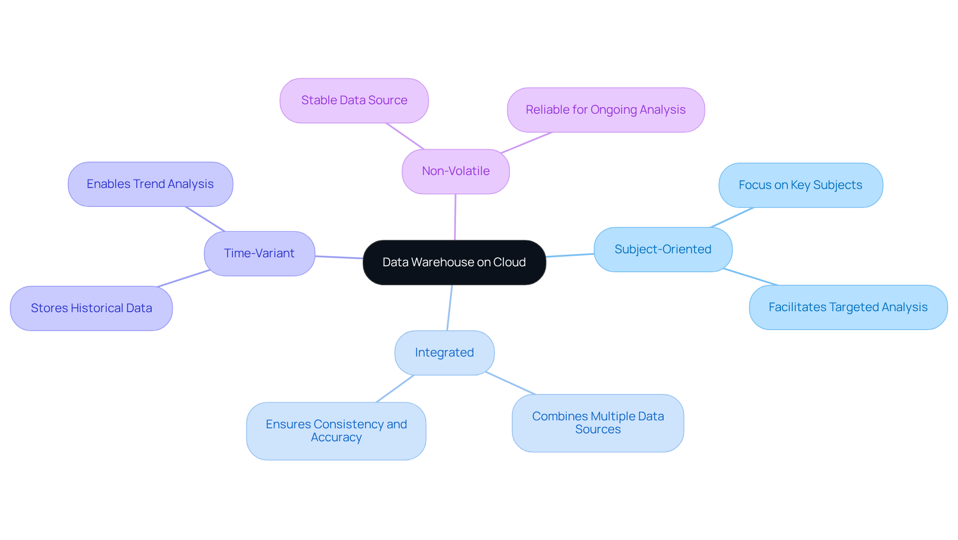 The central node represents the data warehouse concept, while the branches illustrate its key features. Each feature is essential for effective data management and analysis, helping hedge funds make informed decisions. The central node represents the data warehouse concept, while the branches illustrate its key features. Each feature is essential for effective data management and analysis, helping hedge funds make informed decisions.