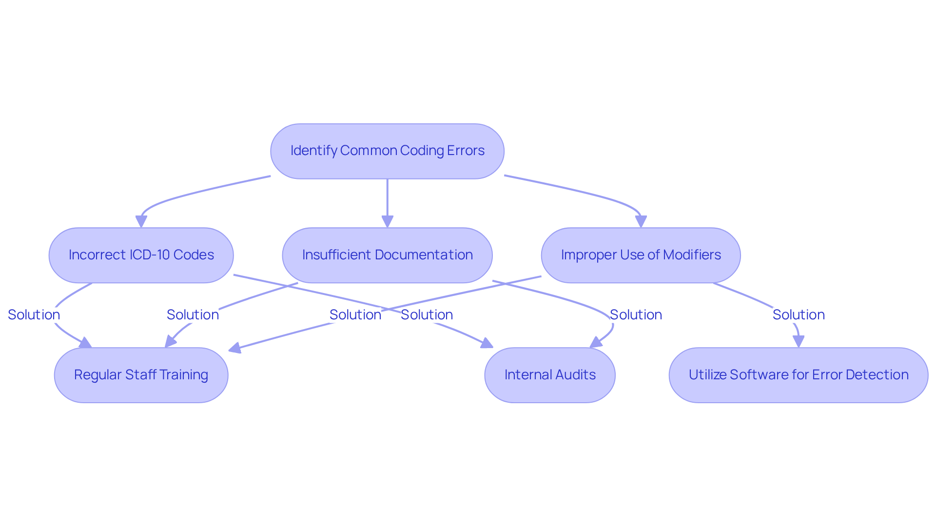 This flowchart outlines the steps SNFs can take to identify and avoid common coding errors. Start at the top with identifying errors, then follow the arrows to see the specific issues and the recommended actions to improve accuracy and compliance.