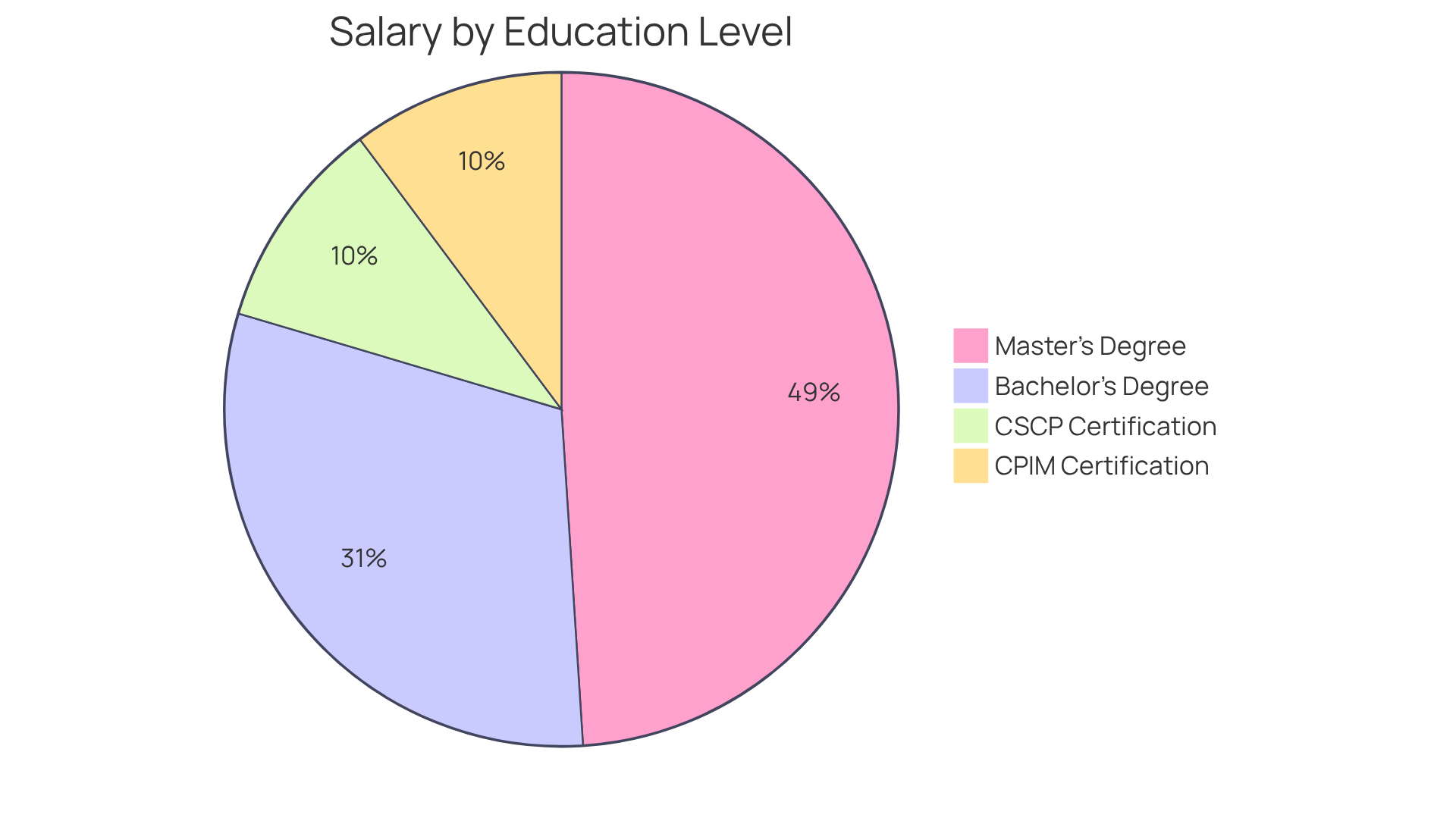 Each segment represents how much different educational achievements and certifications contribute to salary ranges. The larger the segment, the more significant the salary impact.