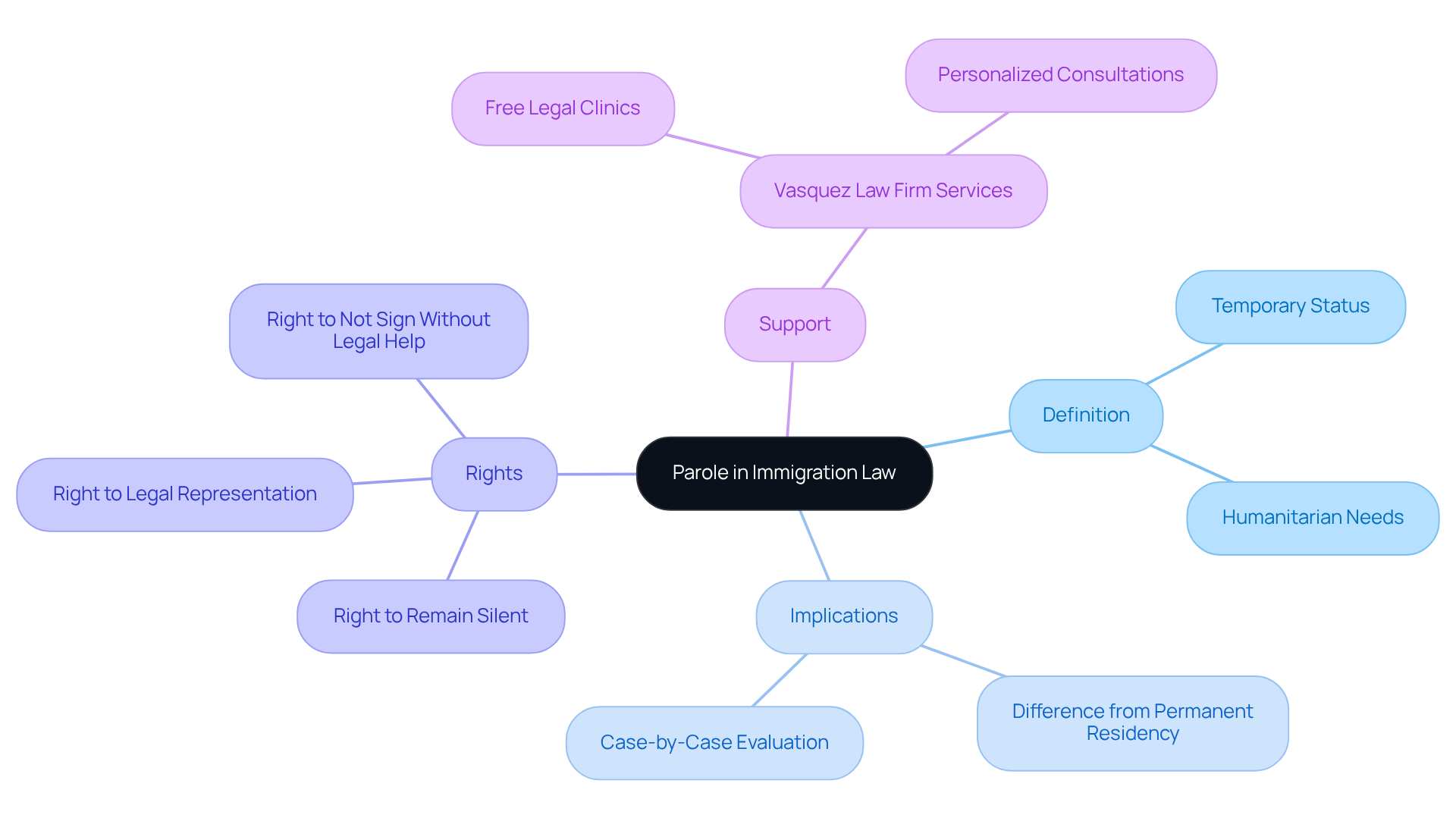This mindmap helps you visualize the concept of parole in immigration law. Start at the center with 'Parole in Immigration Law', then explore the branches to see its definition, implications, rights, and the support available to navigate the process.