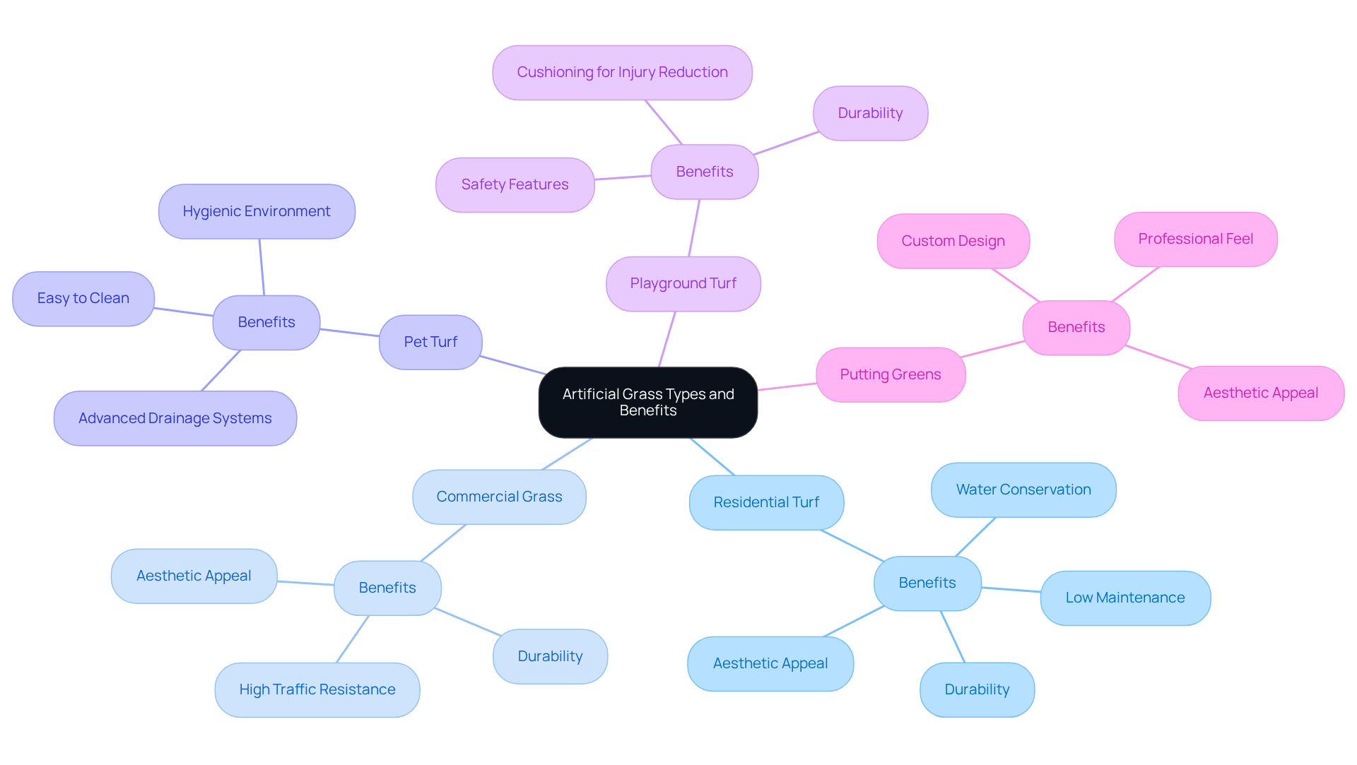 This mindmap starts with the main topic of artificial grass and branches out into different types. Each type has its own benefits listed underneath, helping you see how they compare and what makes each one special. This mindmap starts with the main topic of artificial grass and branches out into different types. Each type has its own benefits listed underneath, helping you see how they compare and what makes each one special.