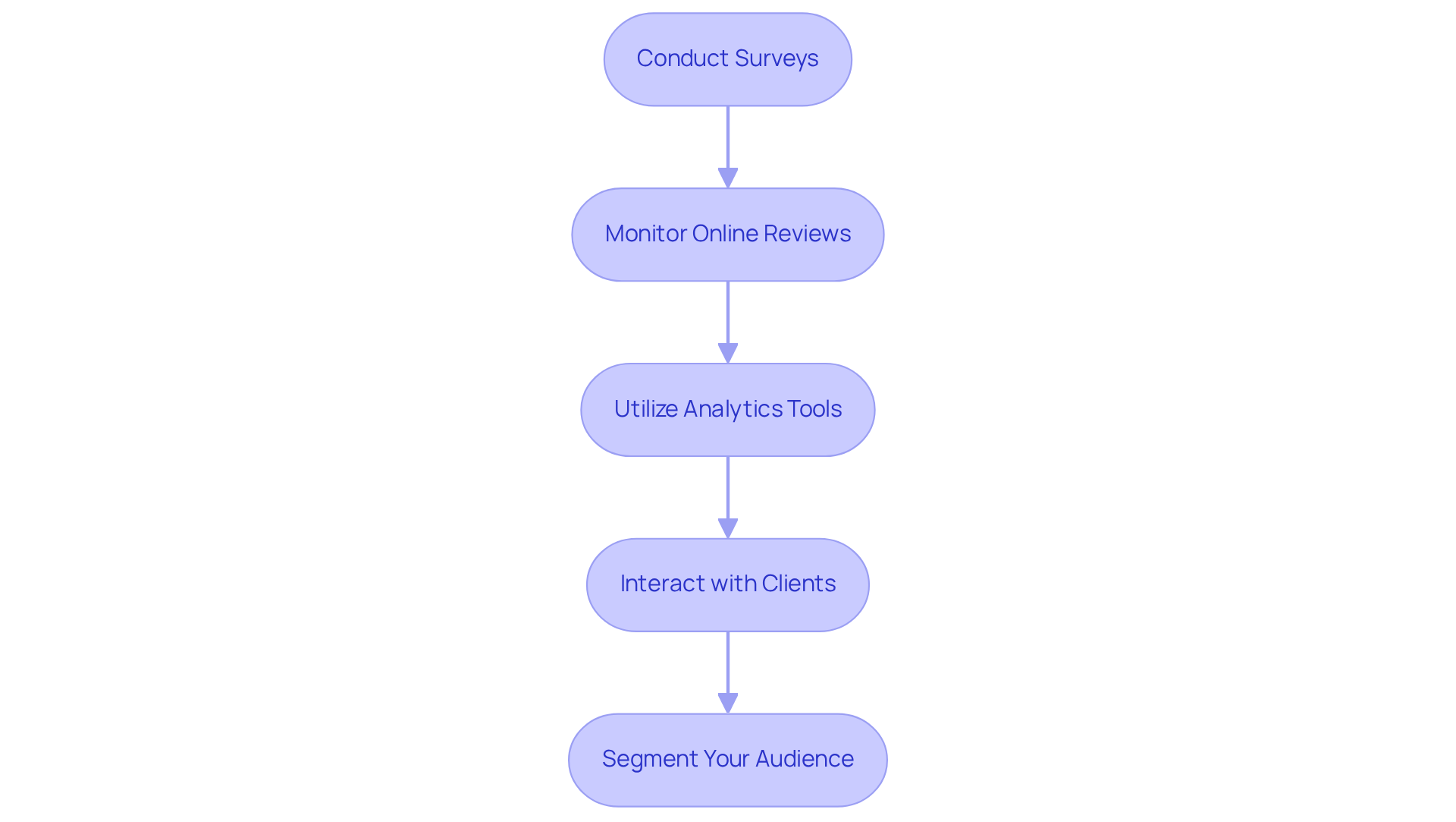 Each box represents a step in the process of understanding customer preferences. Follow the arrows to see how each step leads to the next, helping retailers tailor their offerings effectively.