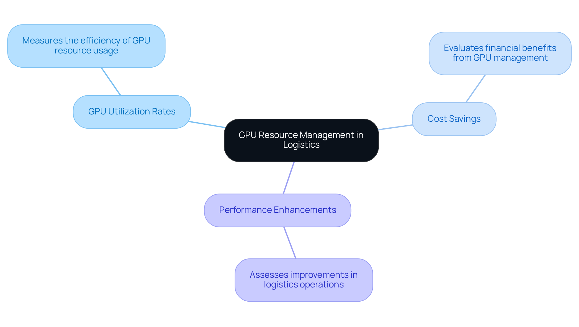 The central node represents the overall goal of GPU resource management, while the branches show the key metrics that help assess its effectiveness. Each metric has a description to explain its importance in logistics.