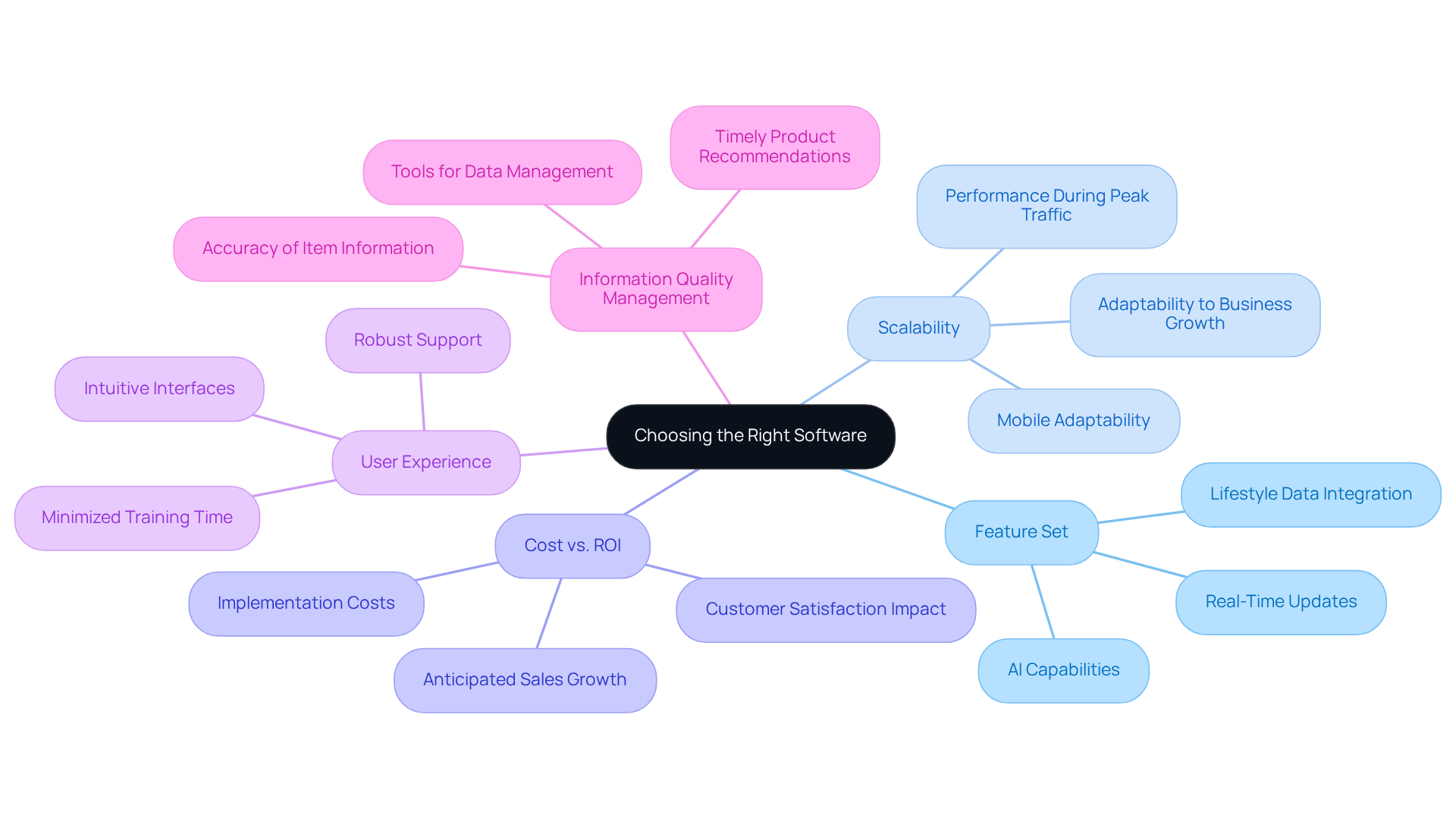 The central node represents the main decision of choosing software, while the branches show the key criteria to consider. Each sub-branch provides specific details that help in evaluating each criterion.