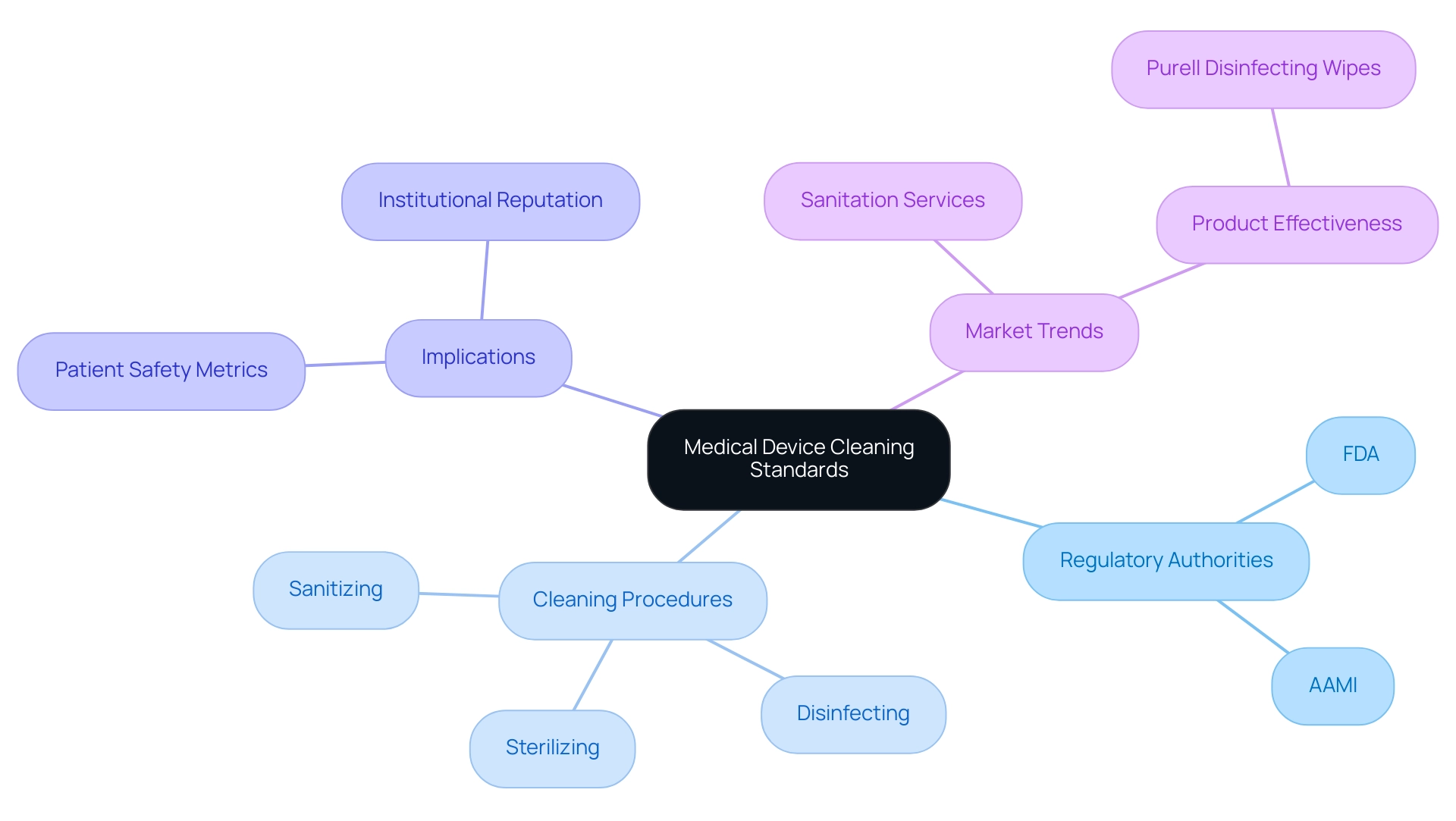 The central node represents the overall topic, with branches indicating key regulatory bodies, cleaning procedures, and implications for patient safety and healthcare institutions.