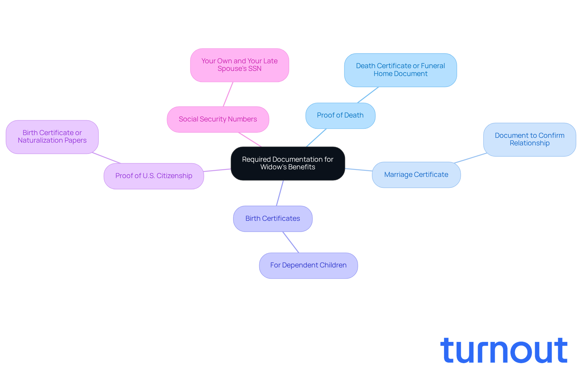 The center shows the main topic, and each branch represents a type of document you need. Follow the branches to see what specific documents are required for each category.