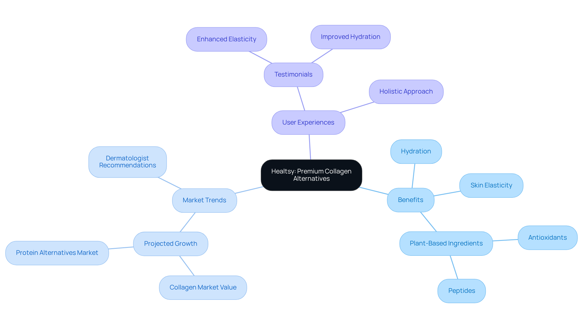 The center represents Healtsy's core offerings, while the branches show the benefits, market insights, and real user feedback. Follow the branches to explore how these products can enhance your skincare routine.