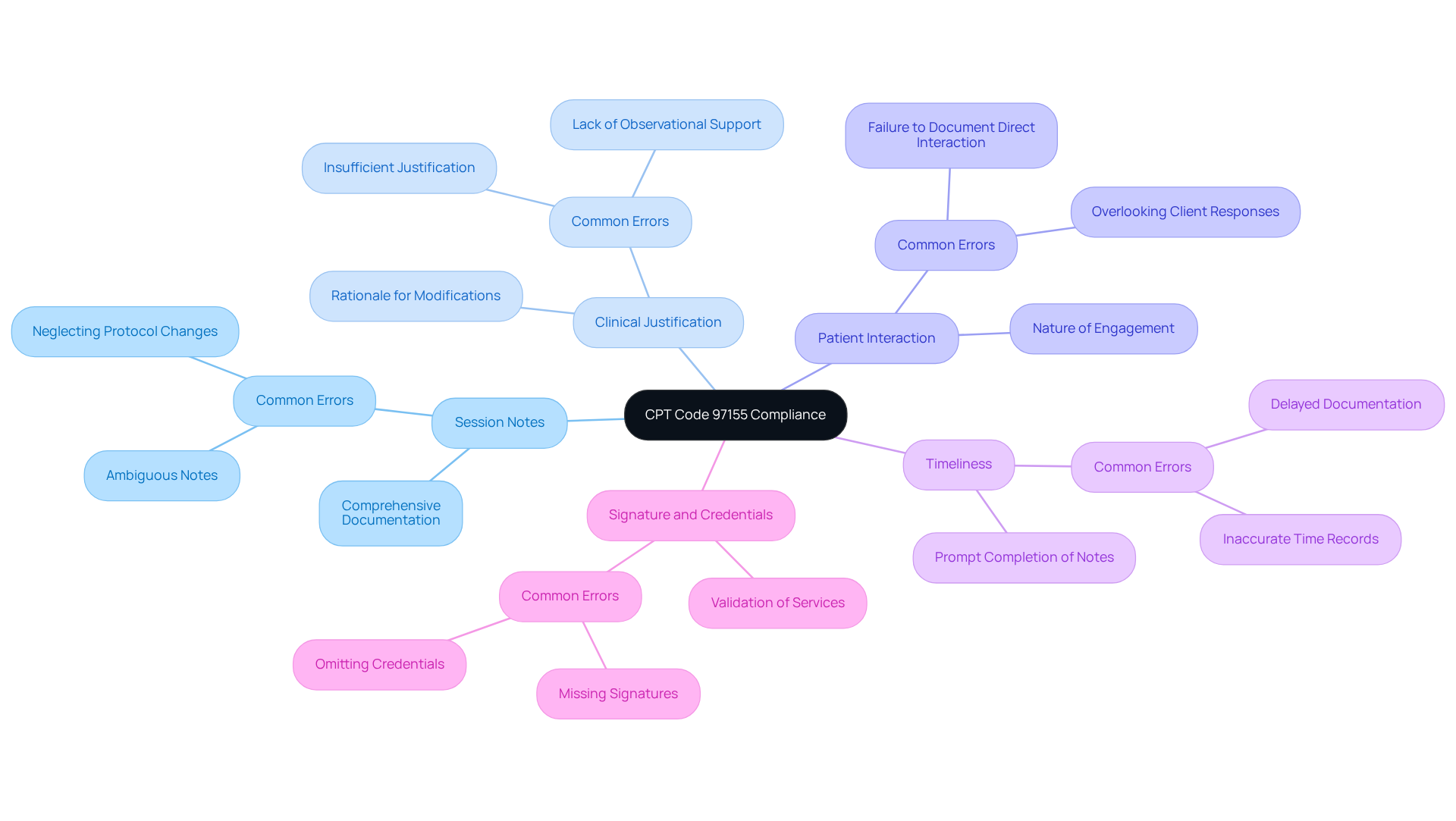 The central node represents the main compliance goal, while each branch details a specific requirement. Follow the branches to understand what is needed for effective documentation and compliance. The central node represents the main compliance goal, while each branch details a specific requirement. Follow the branches to understand what is needed for effective documentation and compliance.
