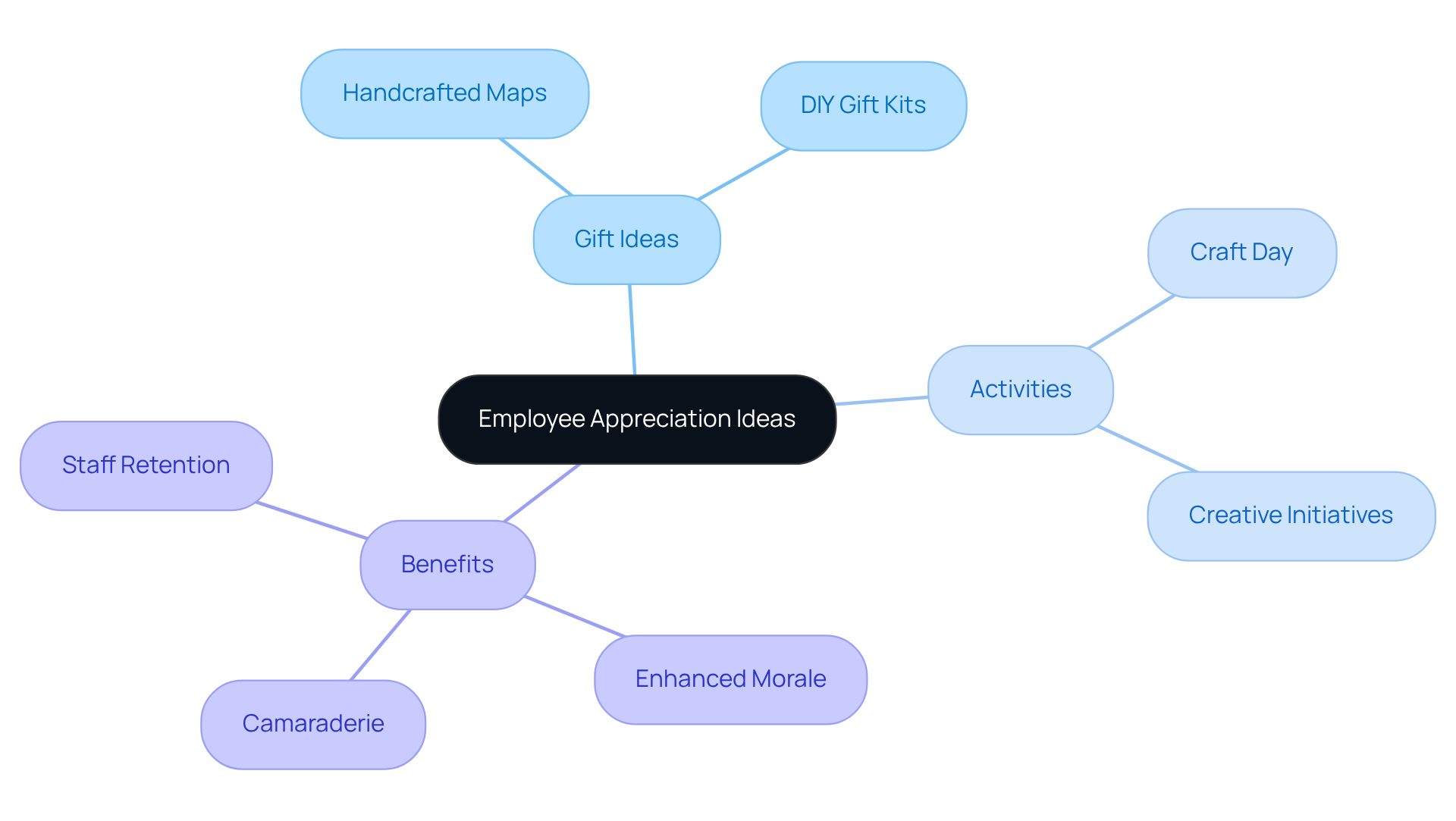 Start at the center with the main theme of employee appreciation, then follow the branches to explore various gifts, activities, and their positive impacts on workplace culture. Start at the center with the main theme of employee appreciation, then follow the branches to explore various gifts, activities, and their positive impacts on workplace culture.