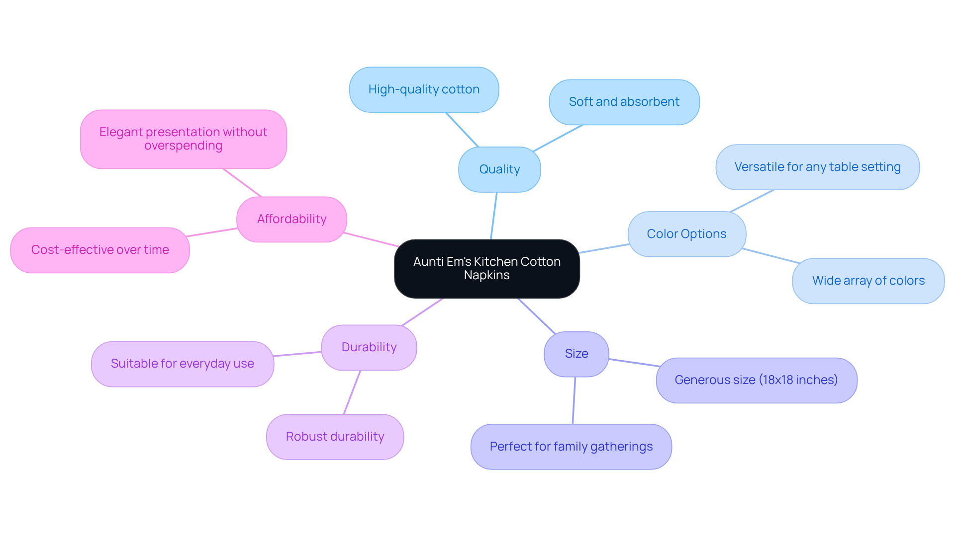 The central node represents the product, and each branch highlights a key feature or benefit. Follow the branches to understand how these elements contribute to a stylish yet budget-friendly dining experience.