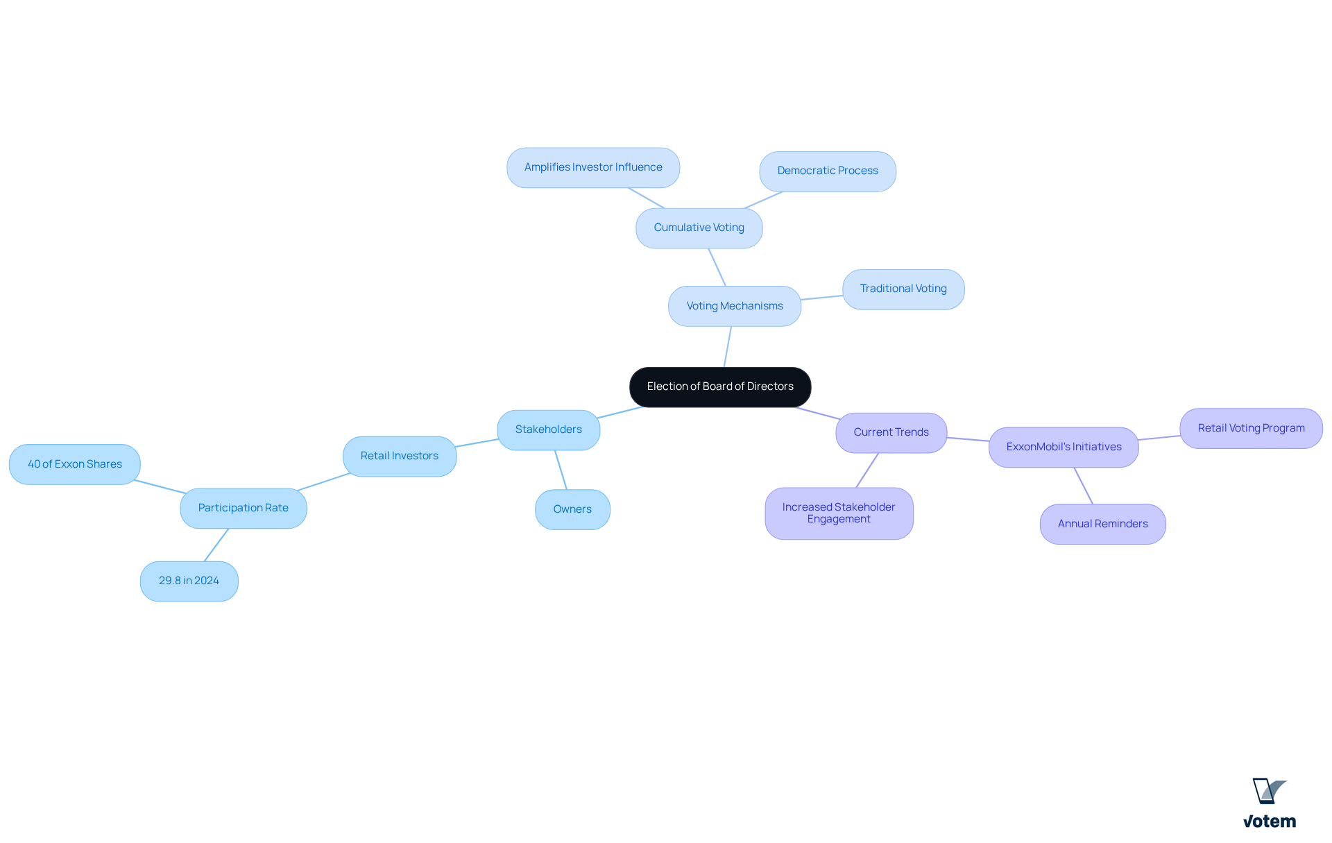 This mindmap starts with how the board is elected, branching out to show the roles of owners, the voting processes they use, and current trends that highlight stakeholder engagement in corporate governance.