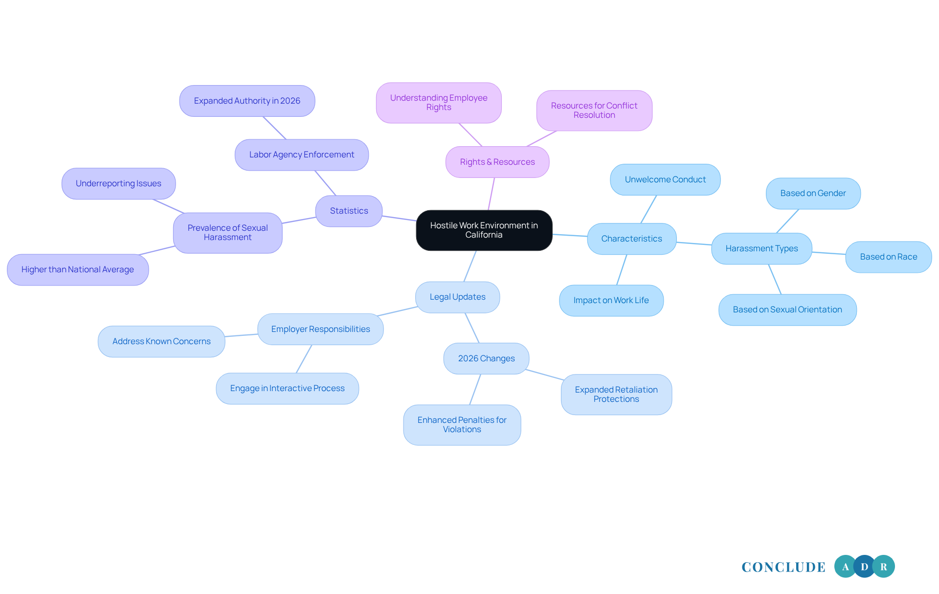The center represents the main topic, and the branches show different aspects of hostile work environments. Each branch helps you explore specific details, like what behaviors are considered hostile and the legal protections available.