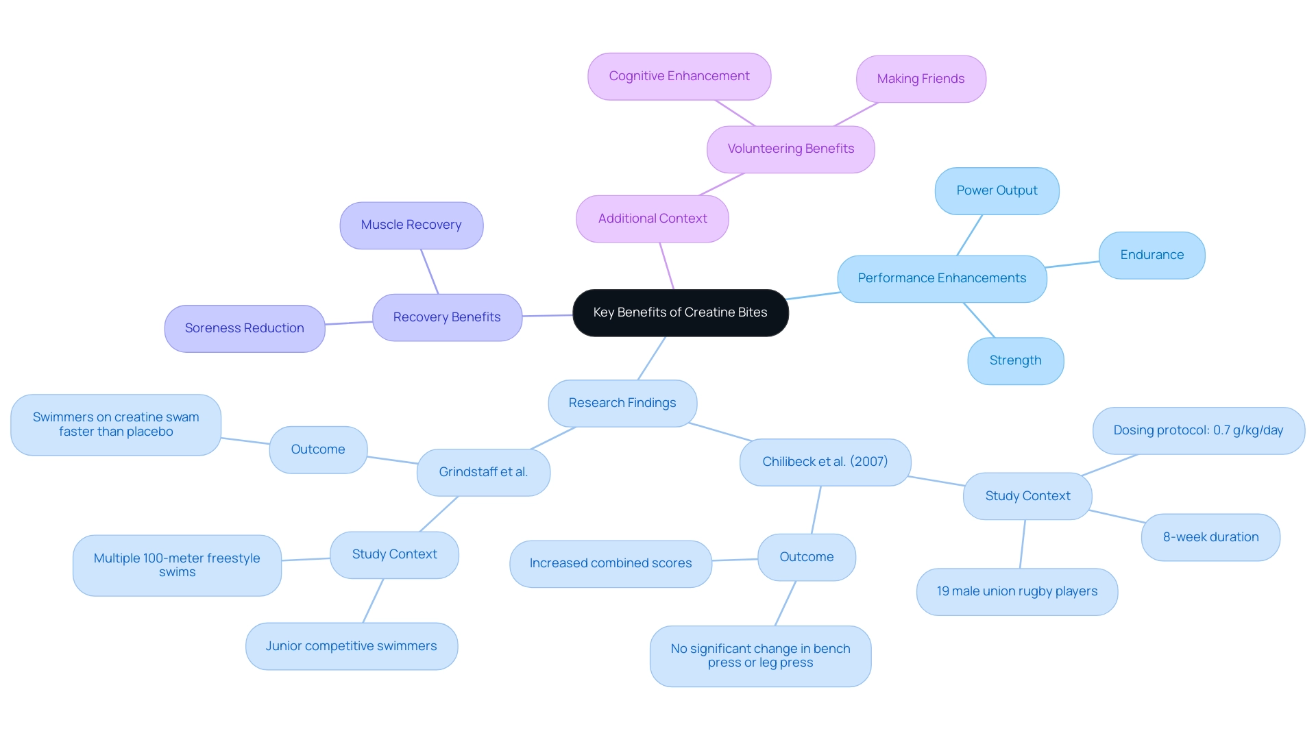 The central node represents the main topic, with branches for specific benefits, research findings, and contextual information, each color-coded for clarity.