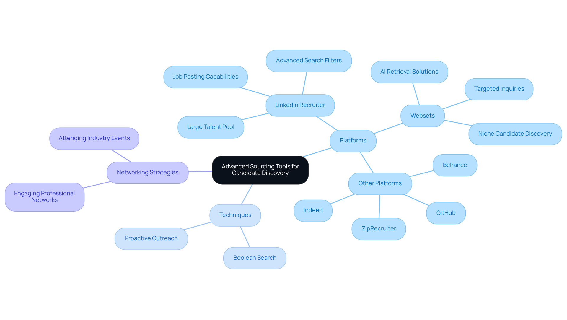 Best Practices for Sourcing Compliance Candidates in SF