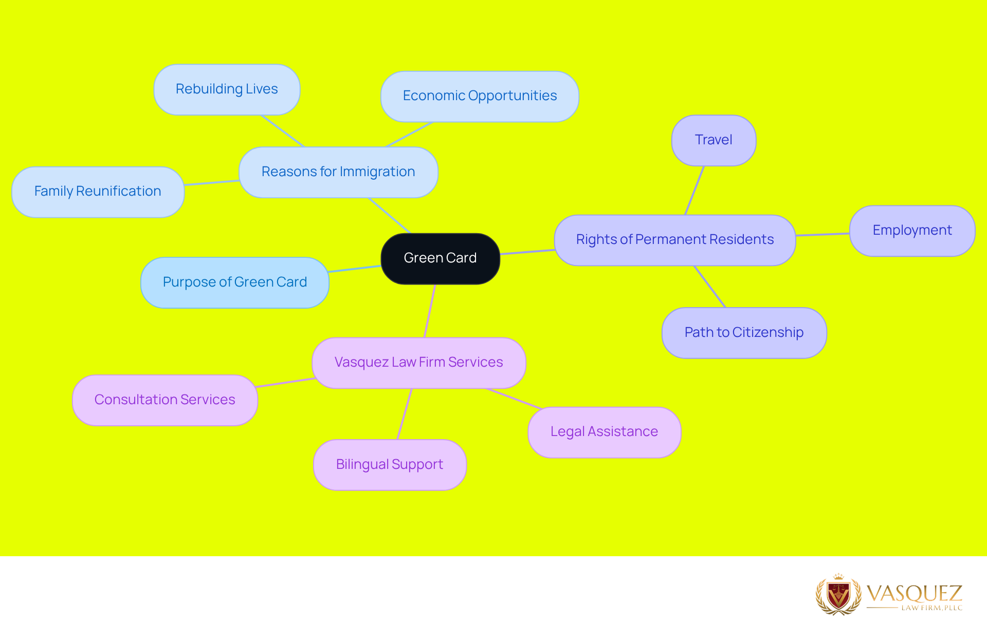 This mindmap illustrates the various aspects of the Green Card. Start at the center with the main idea, then explore the branches to see why people seek Green Cards, what rights they have, and how Vasquez Law Firm can assist in the process.