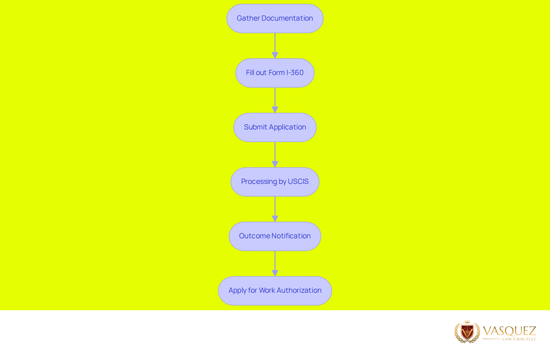 Each box represents a step in the application process for VAWA benefits. Follow the arrows to see how to move from one step to the next, ensuring you complete each part in order to successfully apply for the benefits.