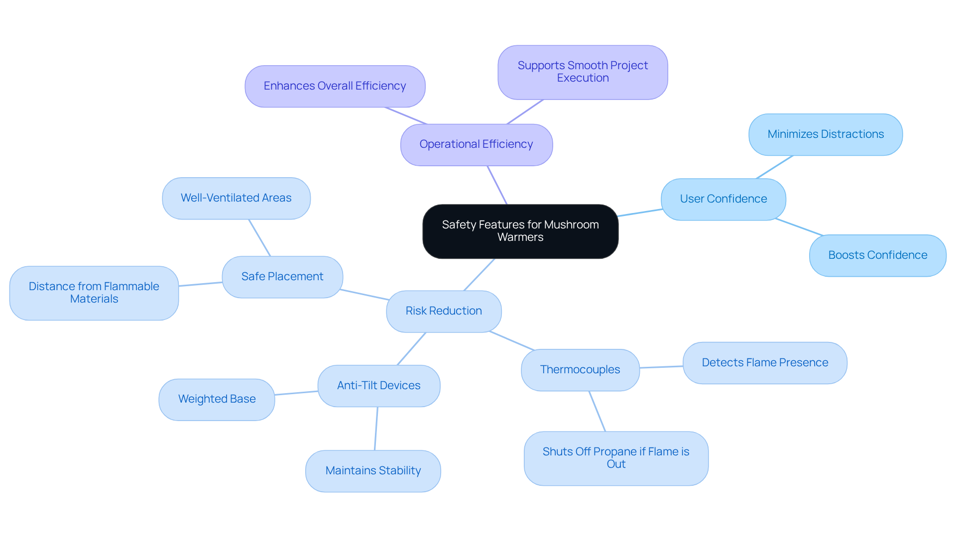 This mindmap illustrates the importance of safety features in mushroom warmers. Start at the center with the main theme, then explore how these features boost user confidence, reduce risks, and improve operational efficiency. Each branch represents a different aspect of safety, helping you see how they all connect.