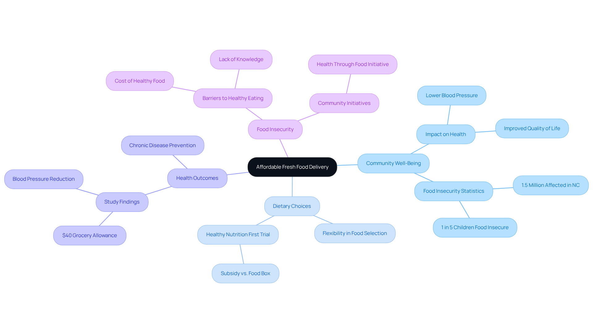 The central node represents the main topic, while the branches show how it connects to various aspects like health and dietary choices. Each sub-branch provides specific examples or statistics that support the main idea.