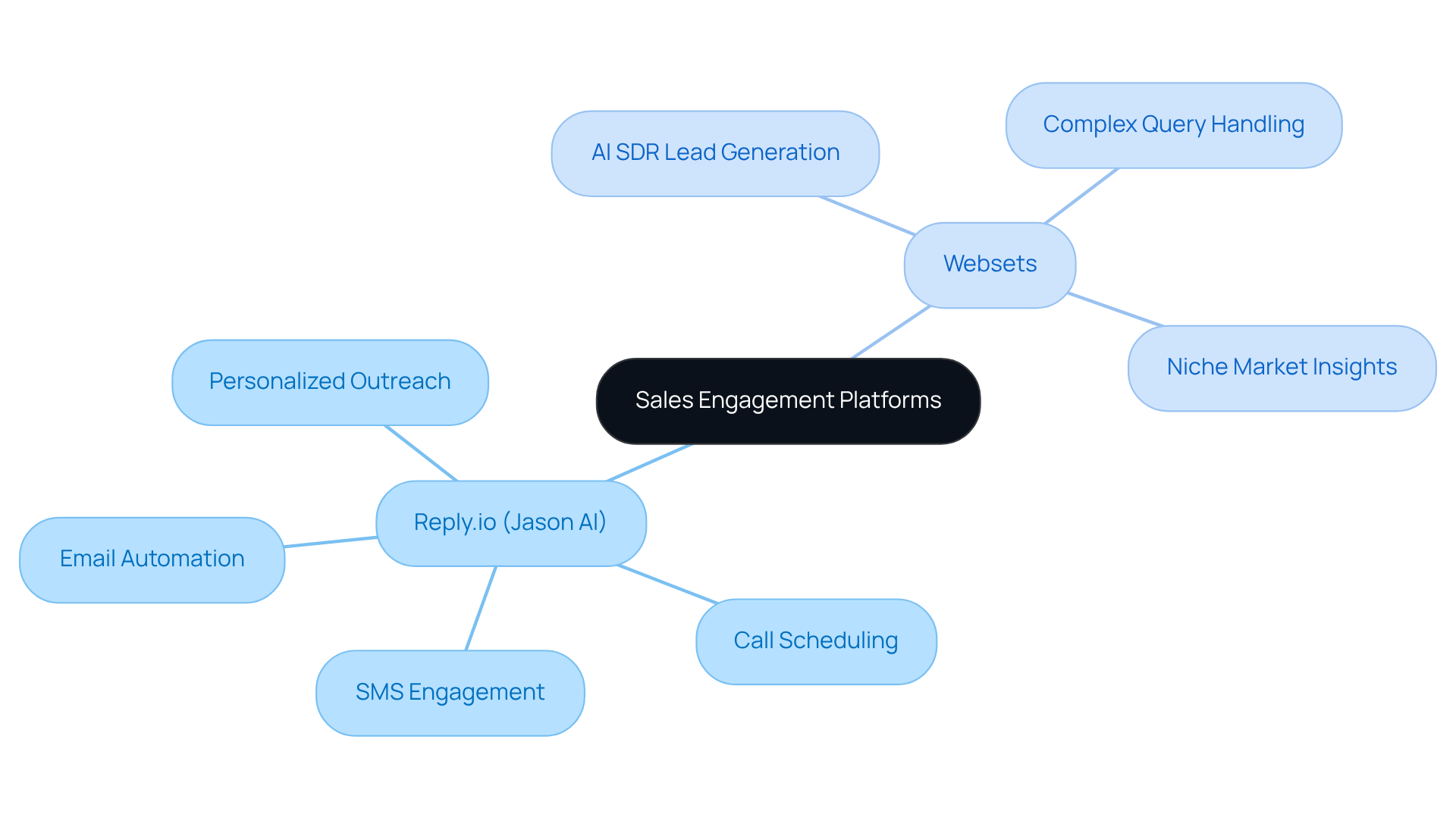 The central node represents the main topic of sales engagement platforms, while the branches show the specific features and benefits of each platform. Follow the branches to understand how each tool contributes to enhancing sales efforts. The central node represents the main topic of sales engagement platforms, while the branches show the specific features and benefits of each platform. Follow the branches to understand how each tool contributes to enhancing sales efforts.