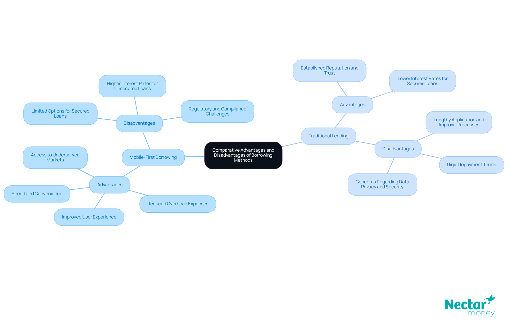 The central node represents the main topic of comparison. The branches show the two different borrowing methods, with their respective advantages and disadvantages outlined clearly. This visual allows you to quickly grasp the key points related to each method.
