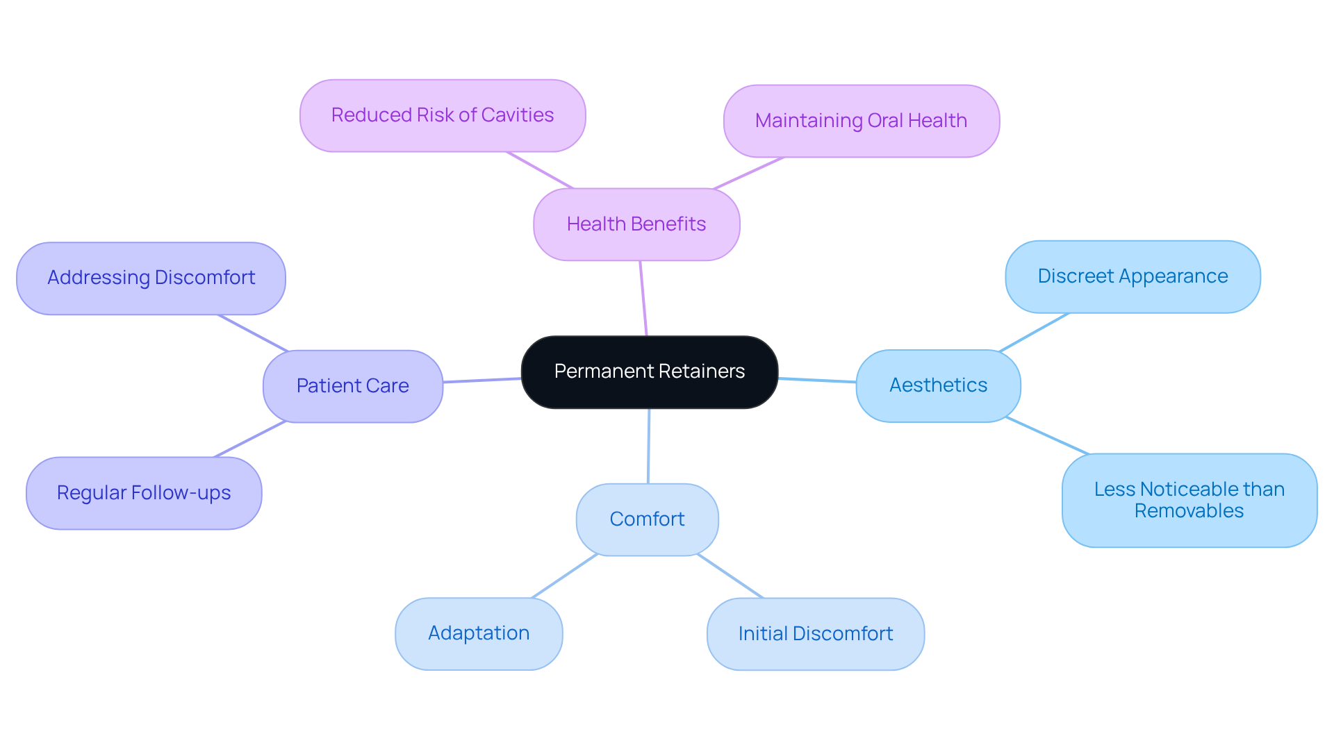 The central node represents permanent retainers, while the branches show different aspects like how they look, how comfortable they are, the care needed, and the health benefits. Follow the branches to explore each topic!