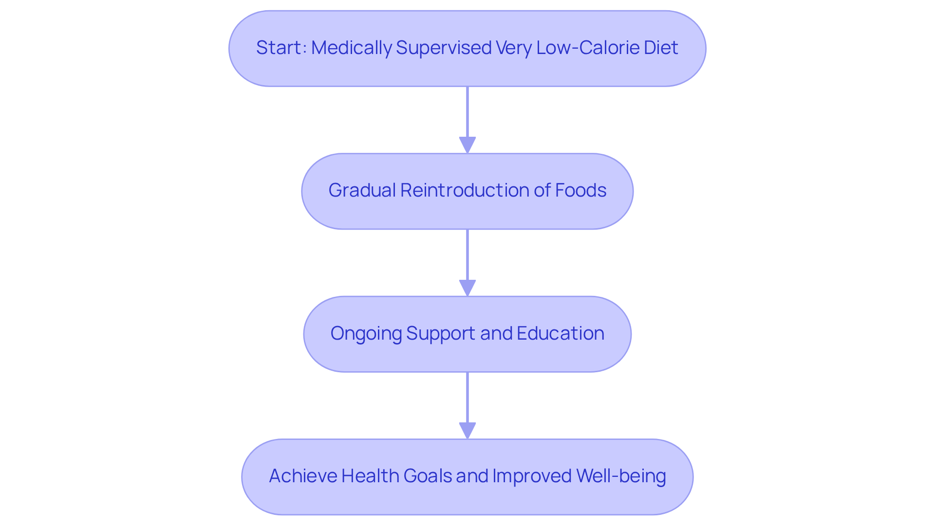 Each box represents a step in the weight management journey. Follow the arrows to see how participants progress from the initial diet to achieving their health goals with support along the way.