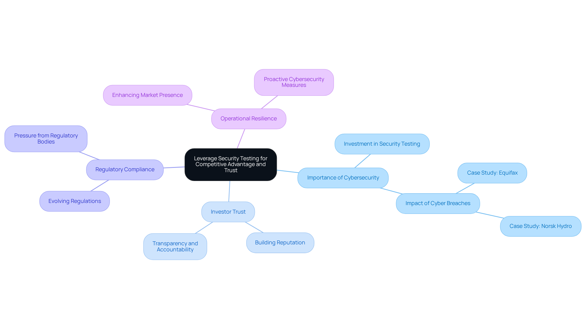 The central idea is about using security testing to gain an edge in the market. Each branch represents a key aspect of this strategy, showing how they connect to build trust and ensure compliance in a competitive landscape.
