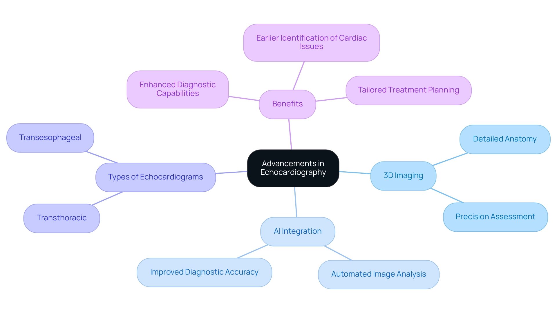The center represents the main topic of echocardiography advancements. Branches show different technologies and types, while sub-branches explain their specific benefits and details. This format helps visualize how each advancement contributes to better heart health diagnostics.
