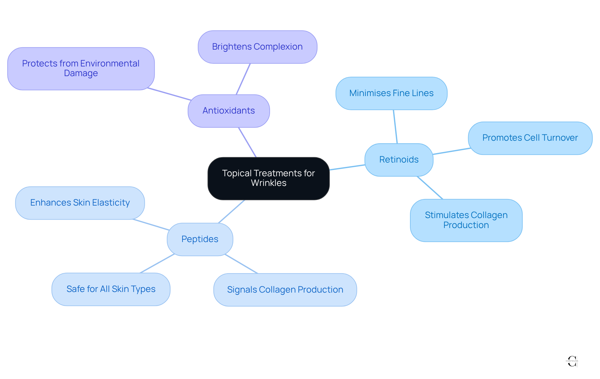 This mindmap illustrates the different types of topical treatments for wrinkles. Each branch represents a category of treatment, and the sub-branches explain how they work and their benefits. Follow the branches to understand how each treatment contributes to improving skin quality. This mindmap illustrates the different types of topical treatments for wrinkles. Each branch represents a category of treatment, and the sub-branches explain how they work and their benefits. Follow the branches to understand how each treatment contributes to improving skin quality.