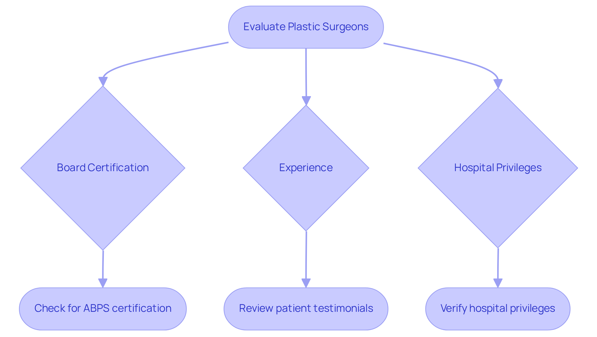 Follow the arrows to see how to evaluate a plastic surgeon. Each step highlights an important factor to consider, ensuring you make a well-informed choice. Follow the arrows to see how to evaluate a plastic surgeon. Each step highlights an important factor to consider, ensuring you make a well-informed choice.