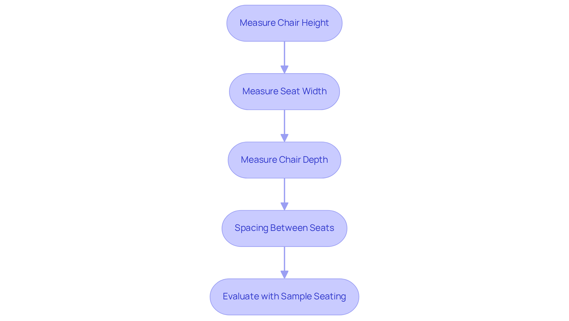 Each box represents a step in the measurement process. Follow the arrows to ensure you cover all necessary dimensions for selecting the right banquet chairs.