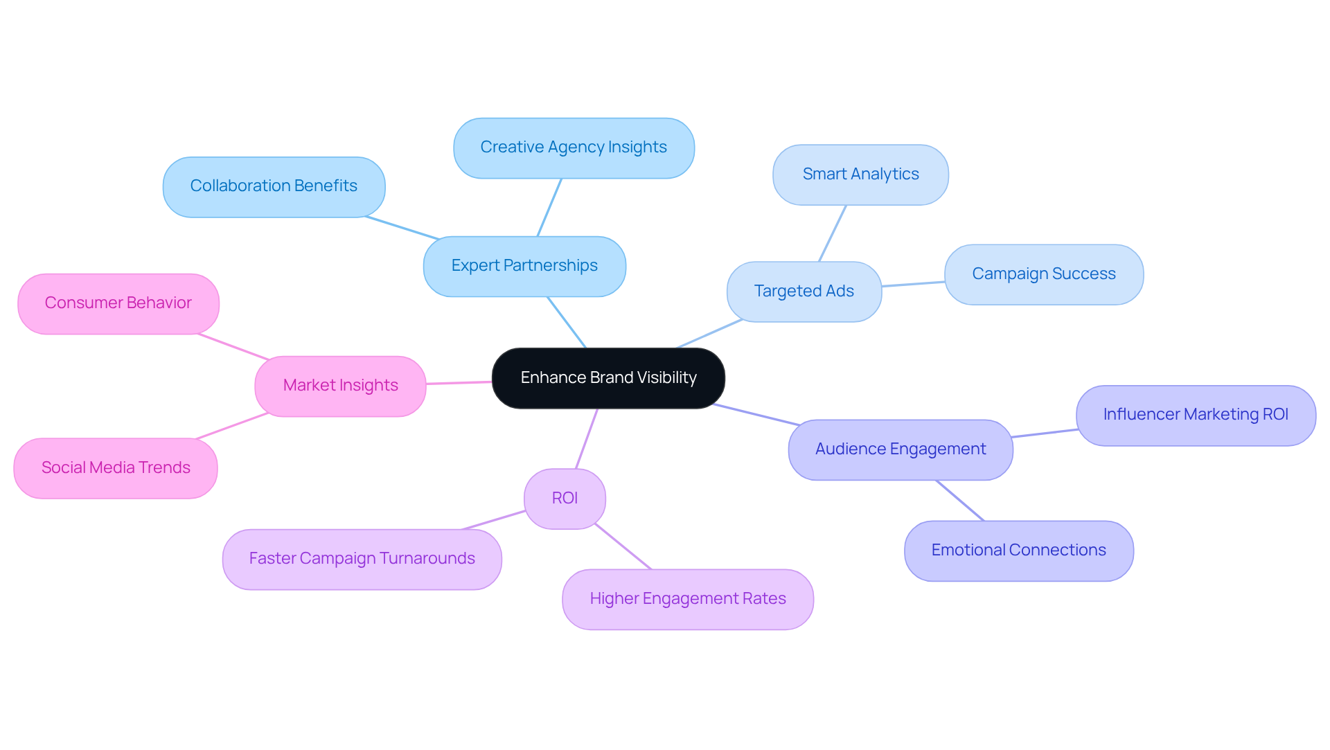 This mindmap illustrates how expert partnerships can boost brand visibility. Start at the center with the main idea, then explore the branches to see how different strategies and benefits connect to enhance your brand's presence in the market.