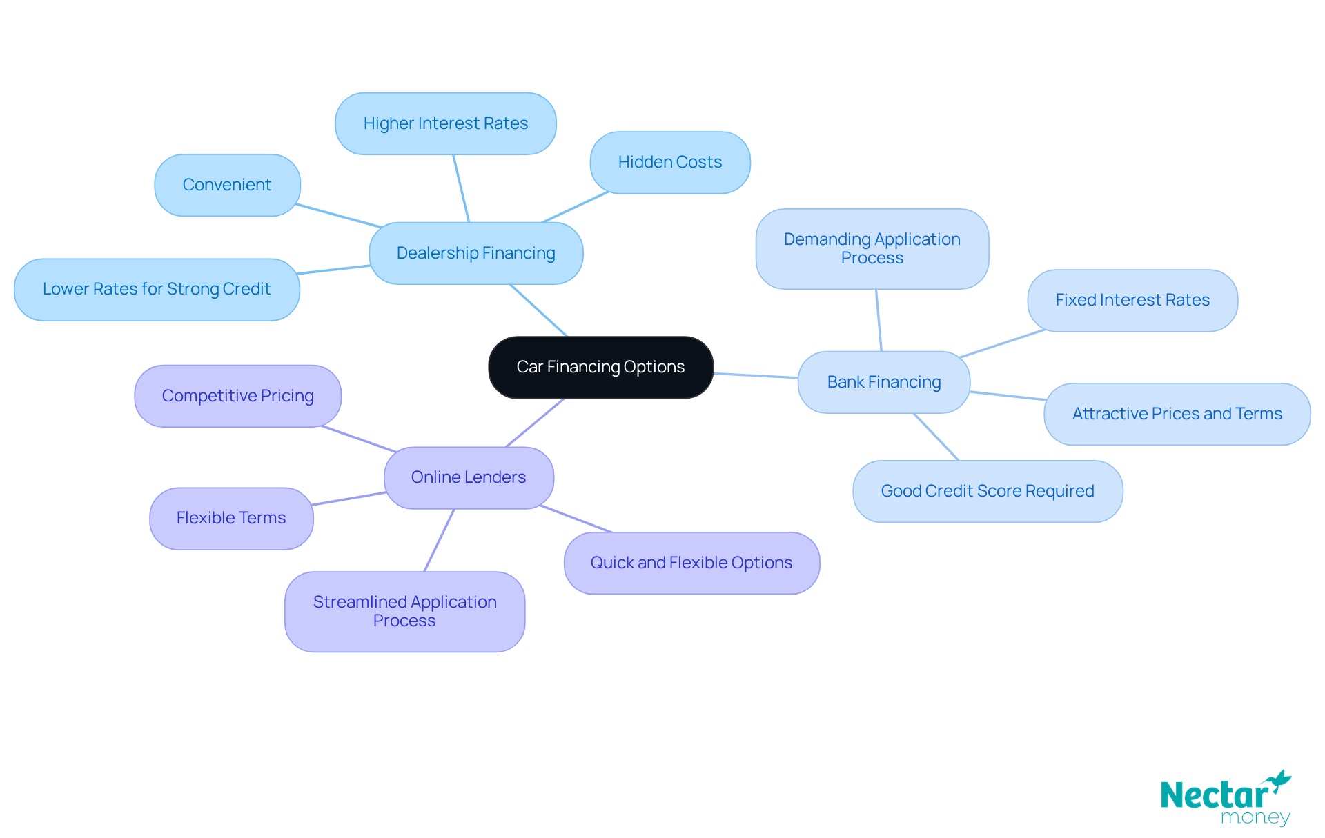 The central node represents the main topic of car financing. Each branch shows a different financing option, with sub-branches detailing their advantages and disadvantages. This layout helps you quickly grasp the key points of each option. The central node represents the main topic of car financing. Each branch shows a different financing option, with sub-branches detailing their advantages and disadvantages. This layout helps you quickly grasp the key points of each option.