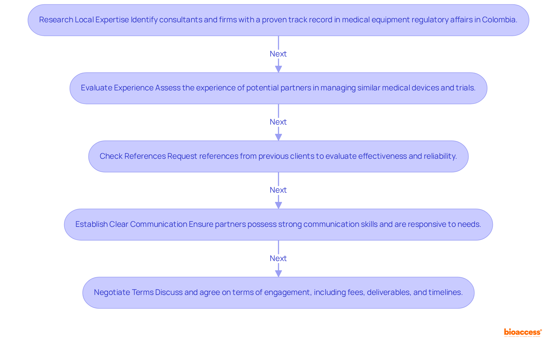Each step in the flowchart represents an action to take when choosing partners. Follow the arrows to see the order of tasks and how they lead to successful regulatory navigation.