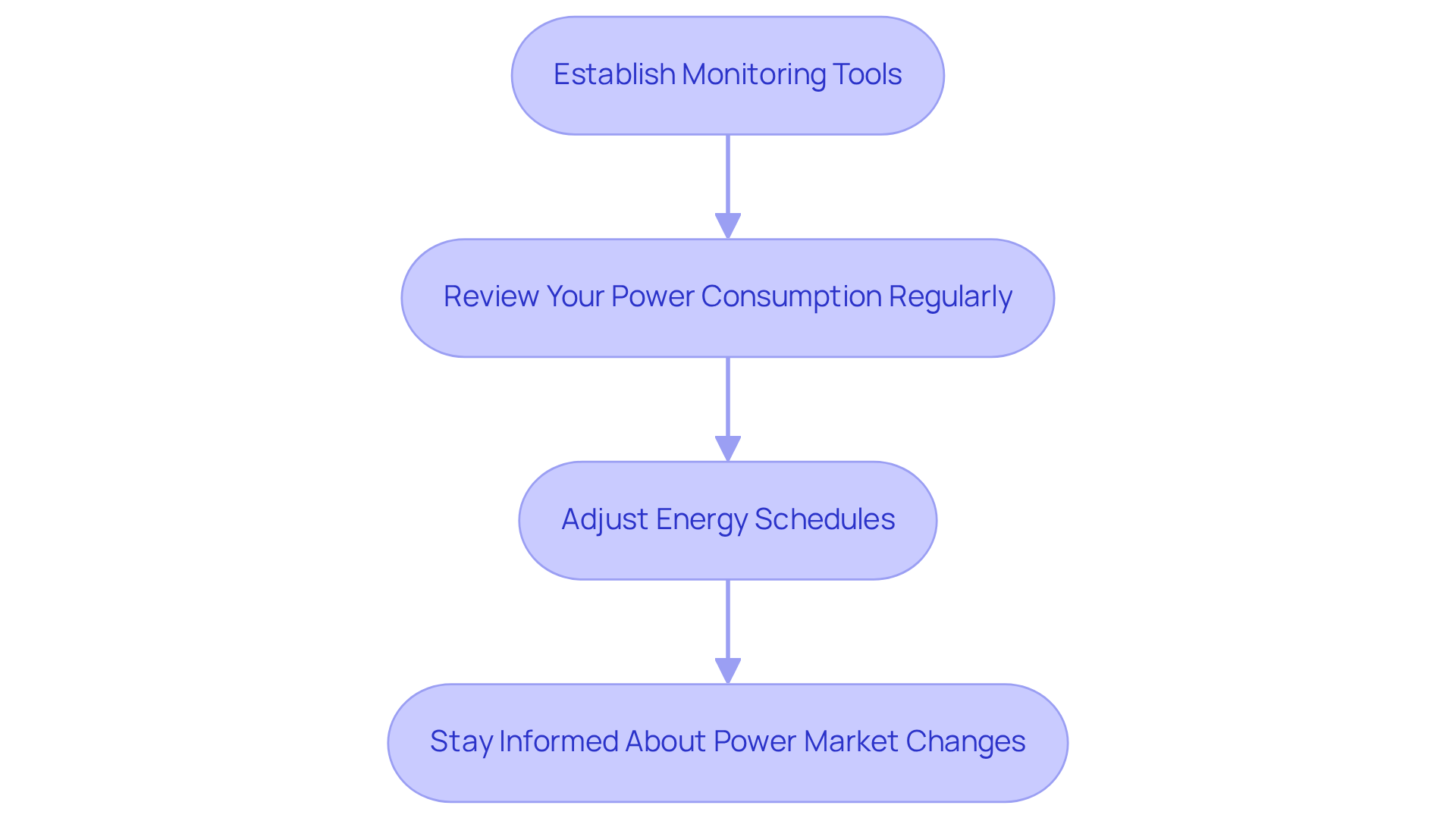Each box represents a key step in optimizing your energy use. Follow the arrows to see how each action builds on the previous one, guiding you towards better energy management. Each box represents a key step in optimizing your energy use. Follow the arrows to see how each action builds on the previous one, guiding you towards better energy management.