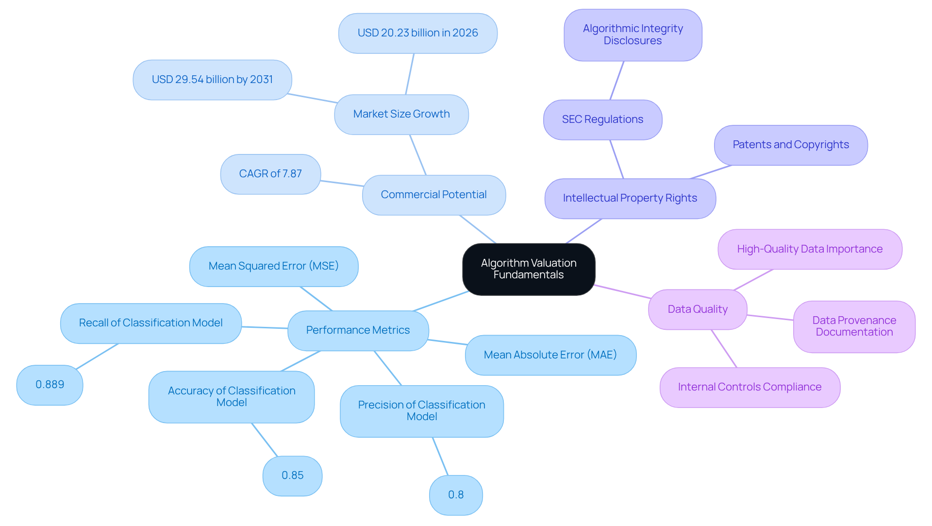 This mindmap starts with the main idea of algorithm valuation at the center. Each branch represents a key component that contributes to understanding its value. Follow the branches to explore how each aspect, like performance metrics or data quality, plays a role in the overall valuation. This mindmap starts with the main idea of algorithm valuation at the center. Each branch represents a key component that contributes to understanding its value. Follow the branches to explore how each aspect, like performance metrics or data quality, plays a role in the overall valuation.