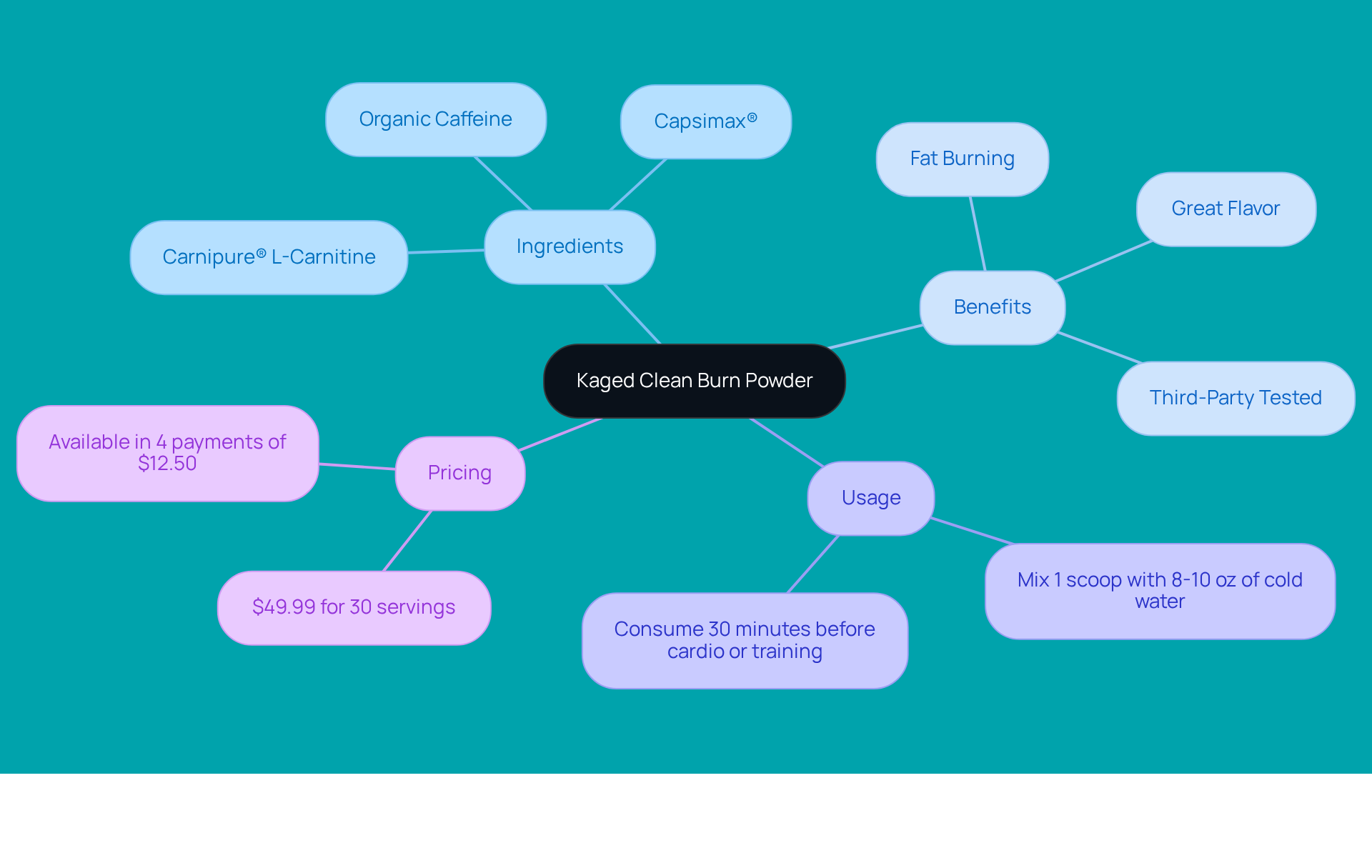The center represents the product, and the branches show its key features and benefits. Each branch connects to specific details, helping you understand what makes this fat burner a great choice.