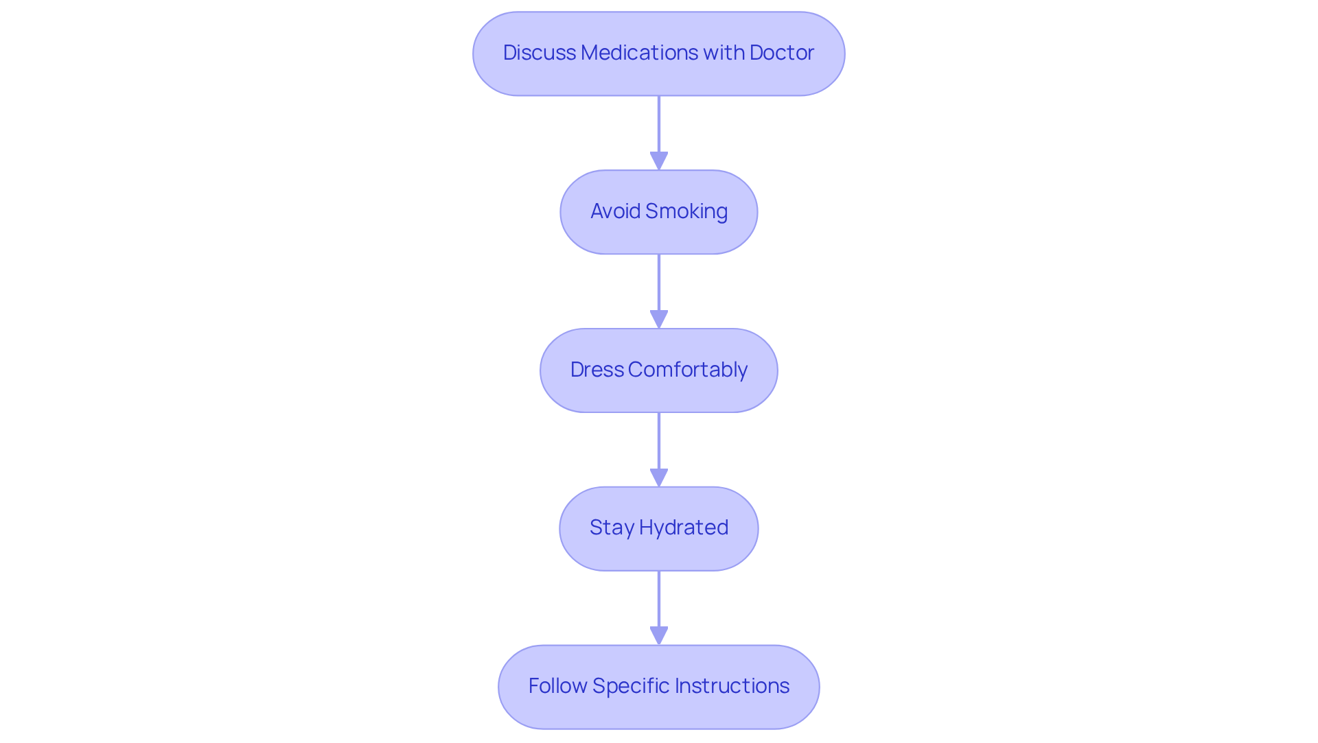 Each box represents a step you should take before your vascular test. Follow the arrows to see the order of steps, ensuring you're fully prepared for your appointment.