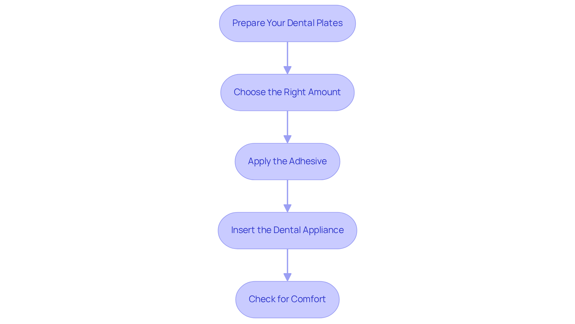 Each box represents a vital step in applying denture adhesive. Follow the arrows to ensure you complete each step in the right order for a comfortable fit.