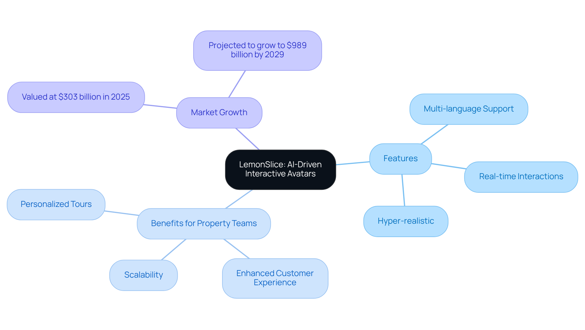 The central node represents LemonSlice's avatars, with branches showing their features, benefits for property teams, and market growth. Each branch highlights how these avatars enhance real estate interactions.